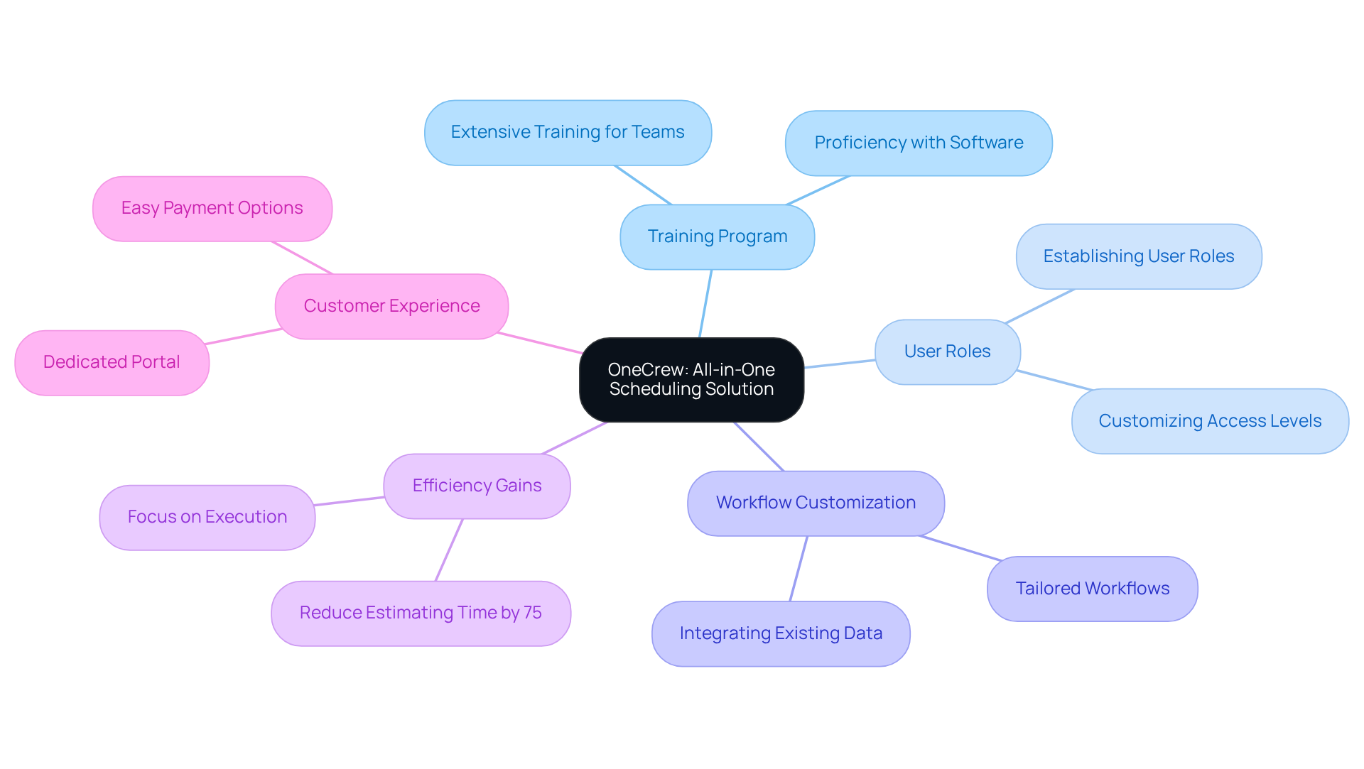 This mindmap starts with OneCrew at the center, showing how various aspects like training and efficiency connect to the main idea. Each branch represents a different focus area, helping you see how they all contribute to improving asphalt paving operations.