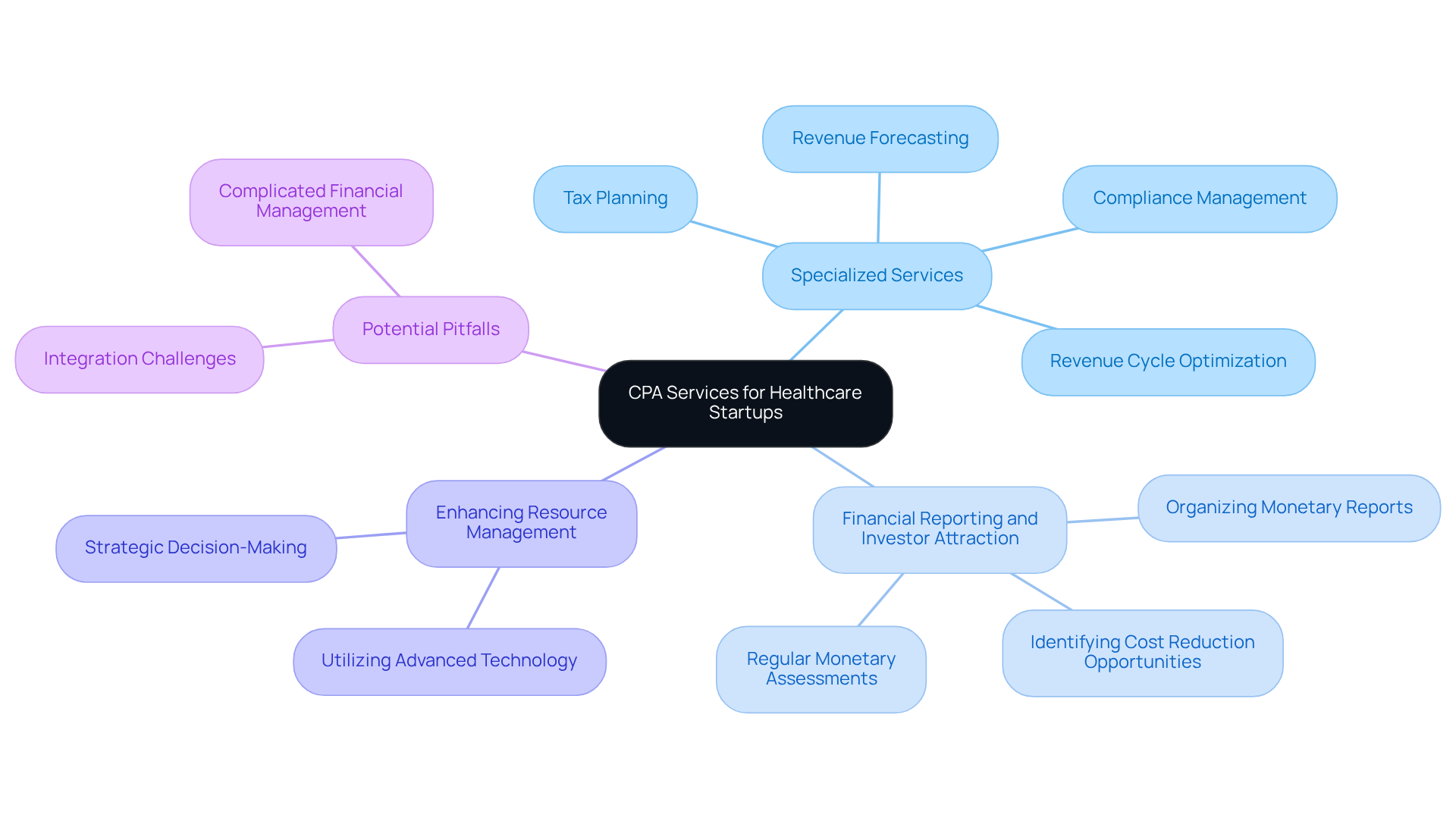 At the center is the main focus on CPA services, with branches showing different areas such as specialized services and resource management. Each branch outlines specific advantages or challenges, helping you understand how these services contribute to financial success.