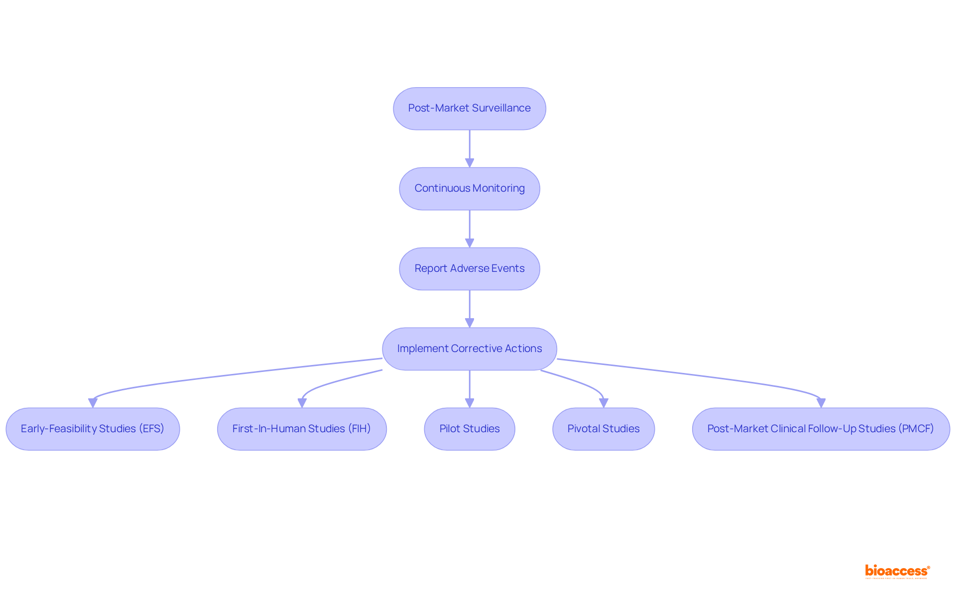 Each step shows a phase of post-market surveillance, leading down to the types of studies conducted. Follow the arrows to understand how monitoring and reporting are connected to these specific studies.
