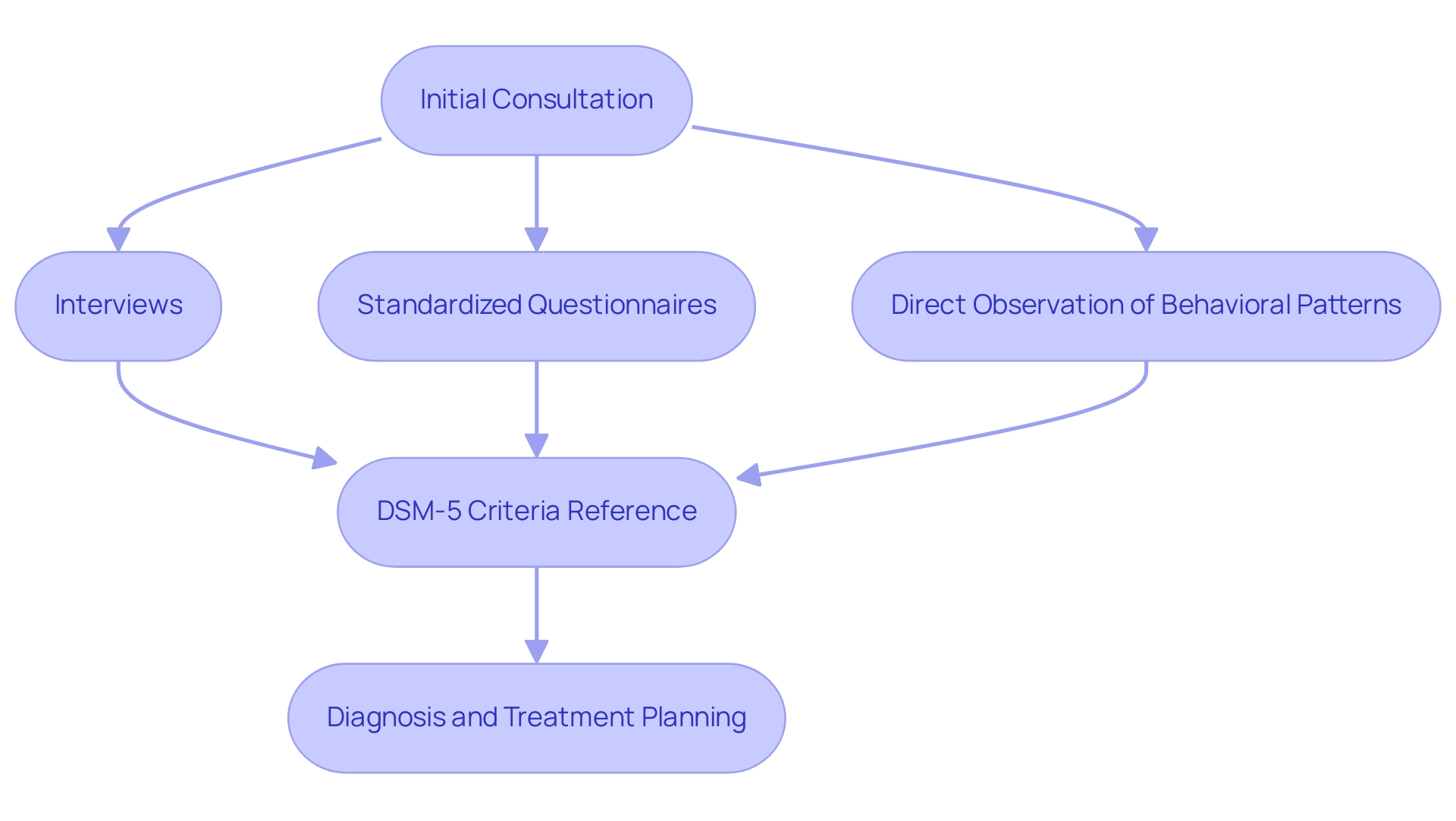 Each box represents a step in the diagnostic process; arrows indicate the sequential flow from initial consultation to diagnosis.