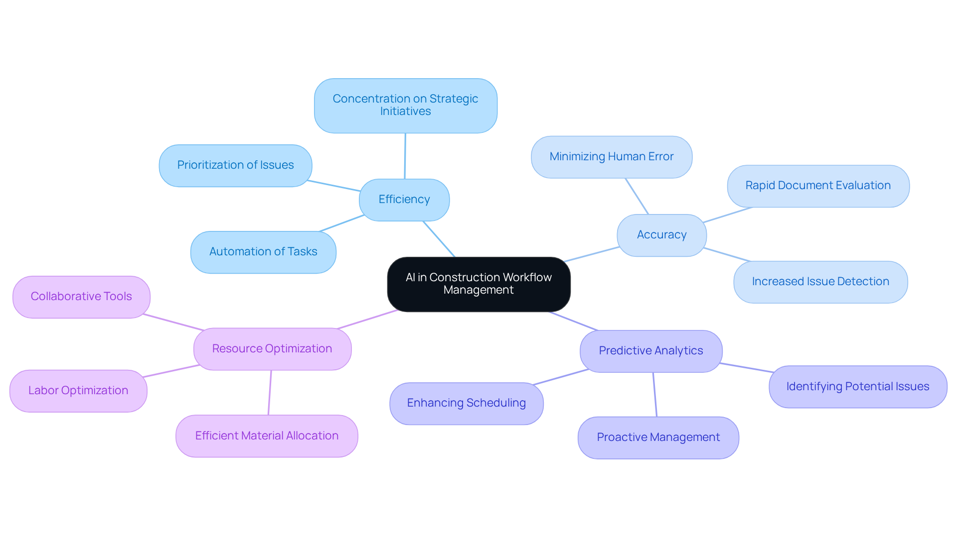 The central node represents the main topic, while the branches illustrate the key benefits of AI. Each sub-branch provides specific details about how AI enhances construction processes.