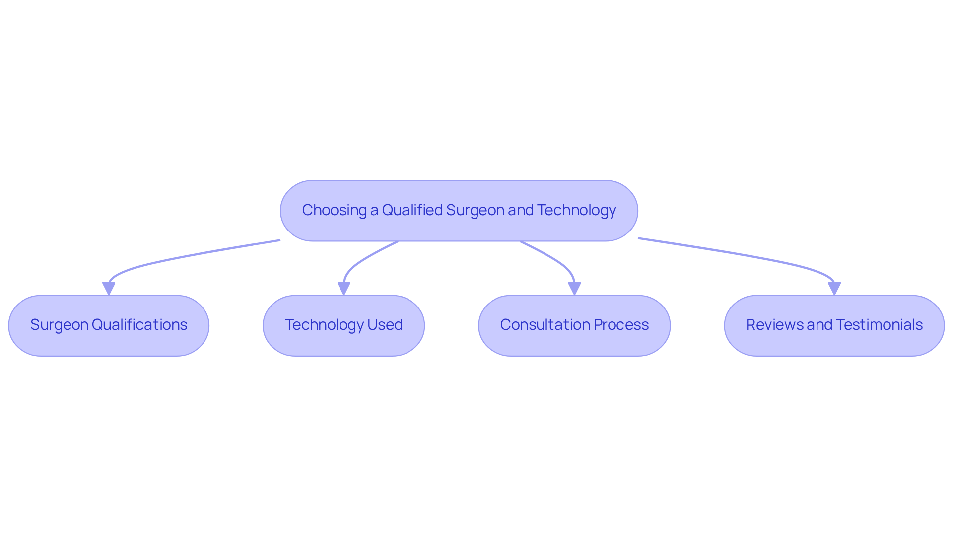 Este diagrama de flujo le guiará a través de los pasos esenciales para seleccionar al cirujano y la tecnología adecuados para su corrección visual. Comience por la parte superior y siga las flechas para ver qué debe tener en cuenta en cada etapa, asegurándose así de tomar una decisión informada. This flowchart guides you through the essential steps in selecting the right surgeon and technology for your vision correction. Start at the top and follow the arrows to see what to consider at each stage, ensuring you make an informed choice.