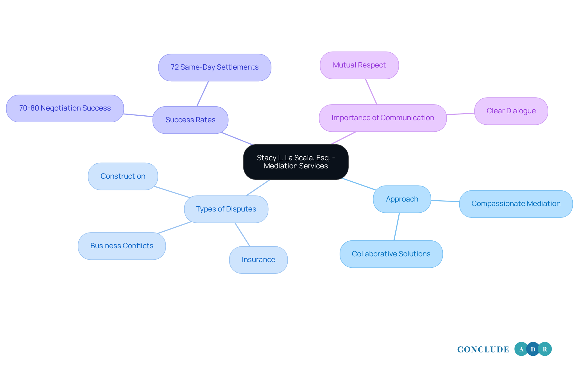 The central node represents Stacy's mediation services, while the branches show her approach, the types of disputes she handles, her success rates, and the importance of communication. Each branch highlights key aspects of her work, making it easy to understand her expertise and methodology.