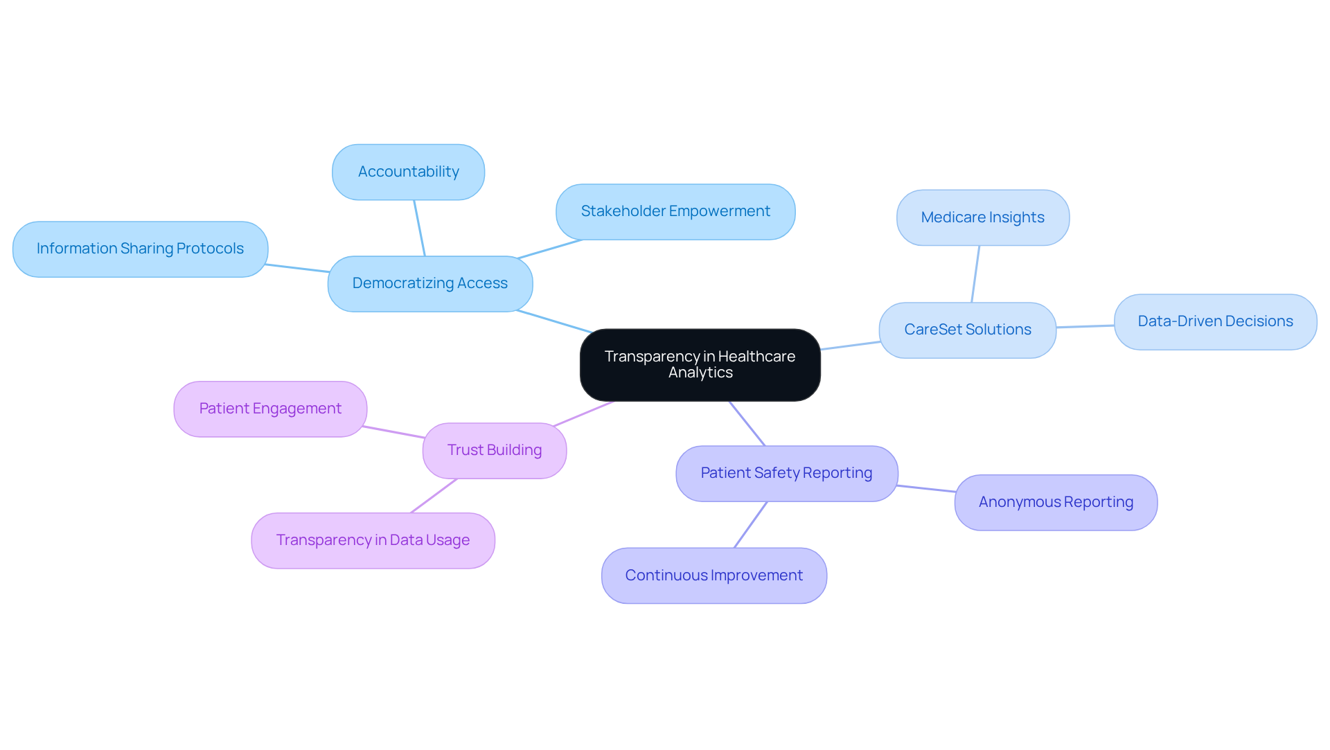 At the center is the key theme of transparency, with branches showing how it connects to various aspects of trust, access, and accountability in healthcare. Each branch represents a strategy or concept that contributes to the overall goal of fostering trust.