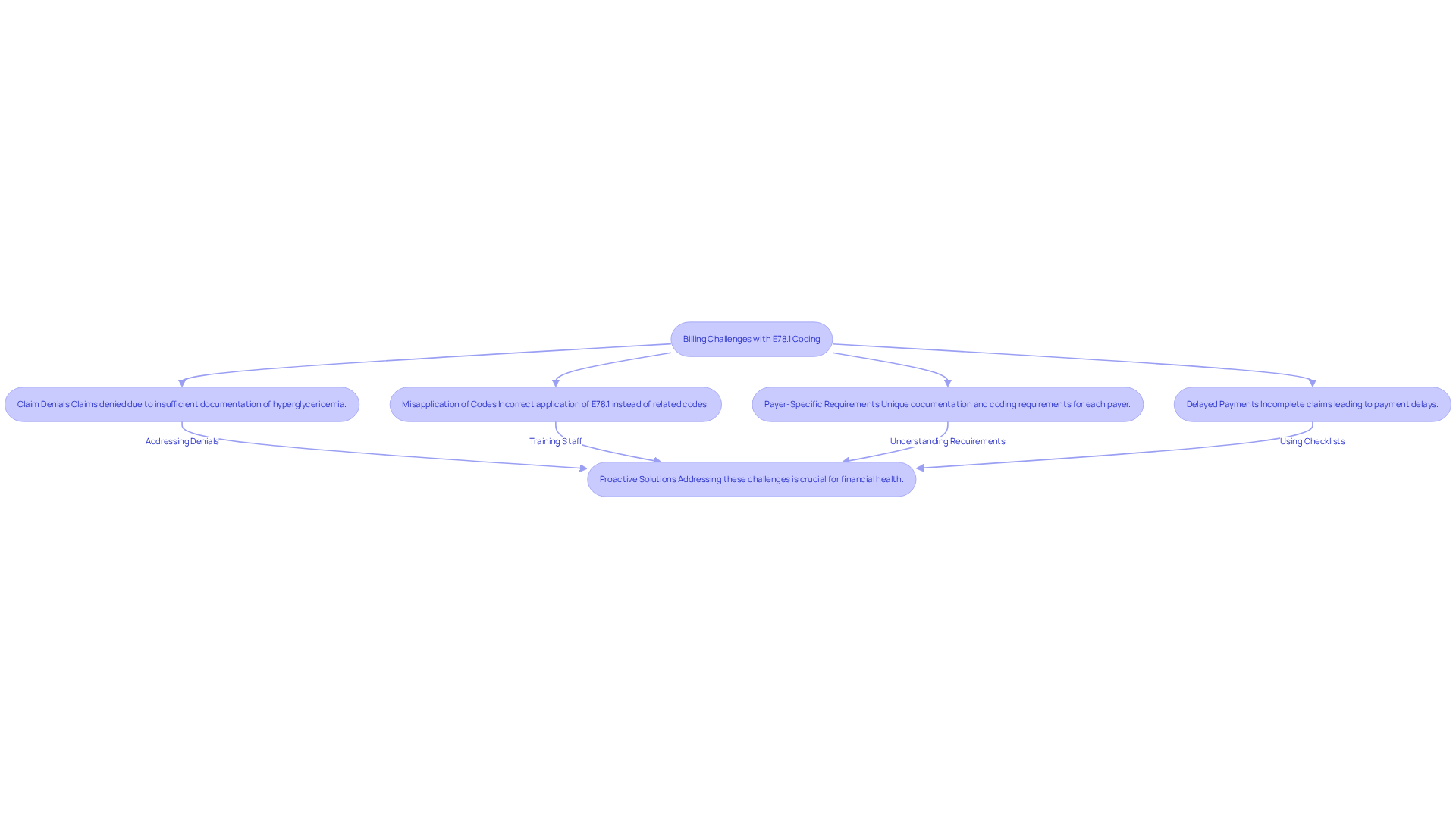 This flowchart outlines the common billing challenges faced by mental health clinics related to E78.1 coding. Each box represents a specific challenge, and the arrows show how addressing these issues can lead to better financial health for clinics. This flowchart outlines the common billing challenges faced by mental health clinics related to E78.1 coding. Each box represents a specific challenge, and the arrows show how addressing these issues can lead to better financial health for clinics.