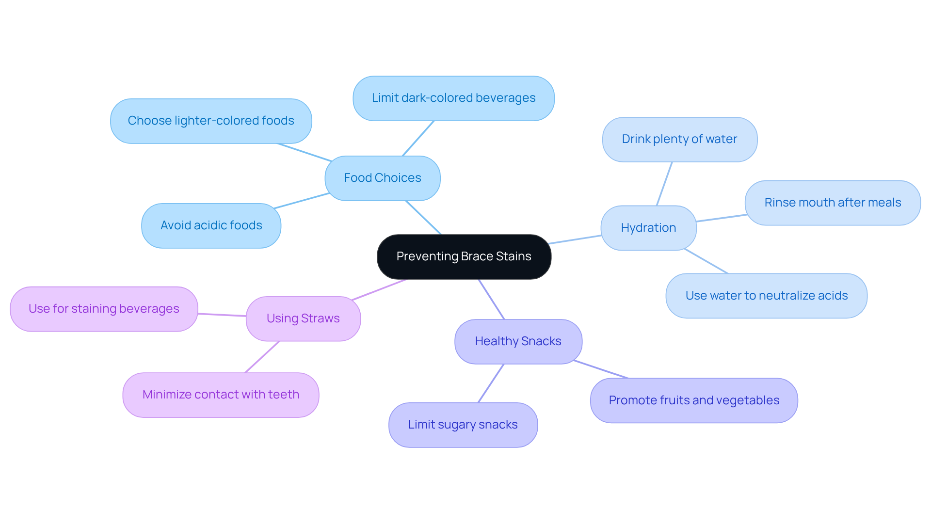 The center represents the main goal of preventing brace stains, while the branches show different strategies you can use. Each color-coded branch highlights a specific area of focus, making it easy to remember what to do. The center represents the main goal of preventing brace stains, while the branches show different strategies you can use. Each color-coded branch highlights a specific area of focus, making it easy to remember what to do.