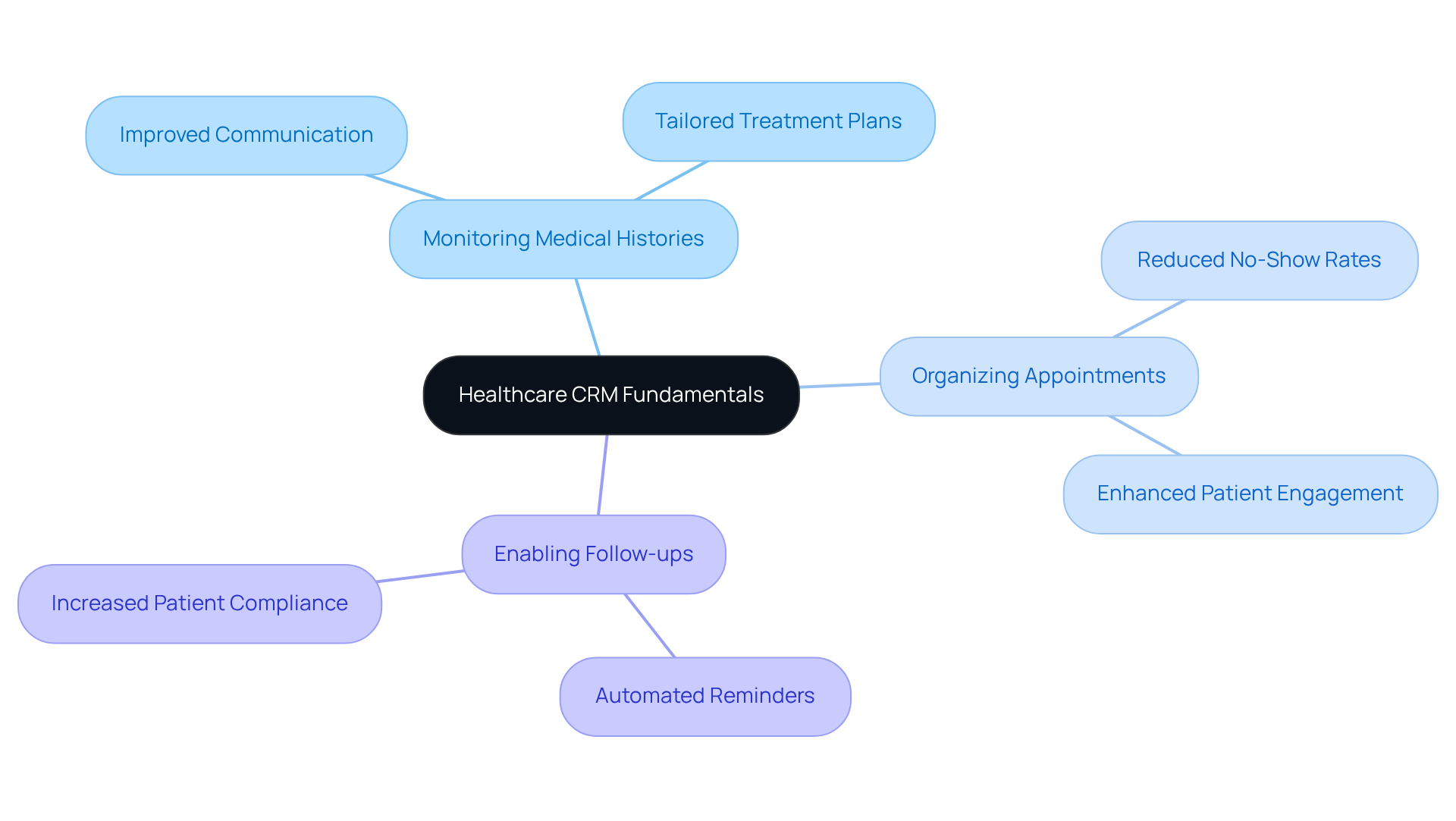 The central node represents the main topic, while the branches show key functionalities of CRM in healthcare. Each sub-branch highlights specific benefits, making it easy to understand how CRM enhances medical processes.