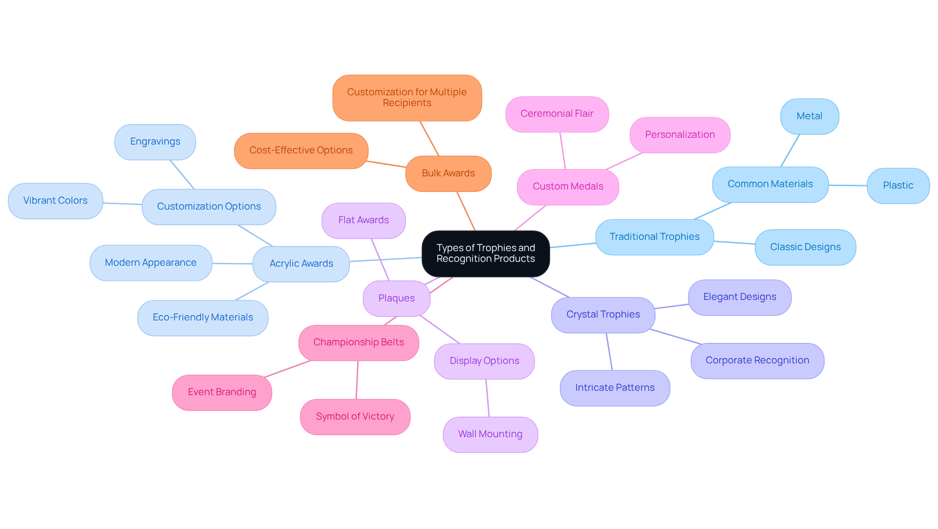 This mindmap starts with the main idea of trophy types at the center. Each branch represents a different type of award, and the sub-branches provide details about their unique features. This layout helps you see how each type of trophy fits into the broader category of recognition products.