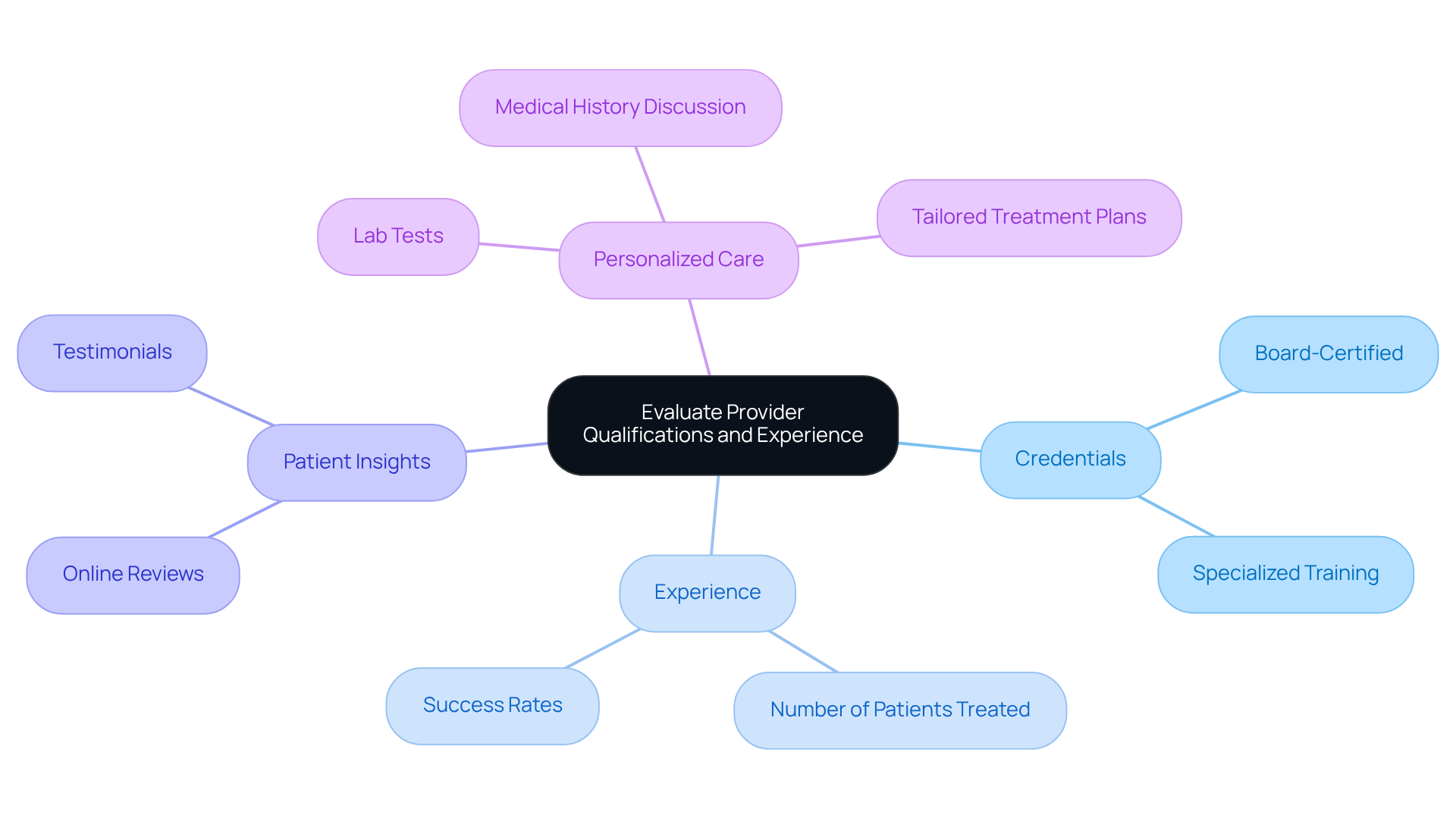 Start at the center with the main topic, then follow the branches to explore each aspect of what to consider when choosing a healthcare provider for implant treatment.