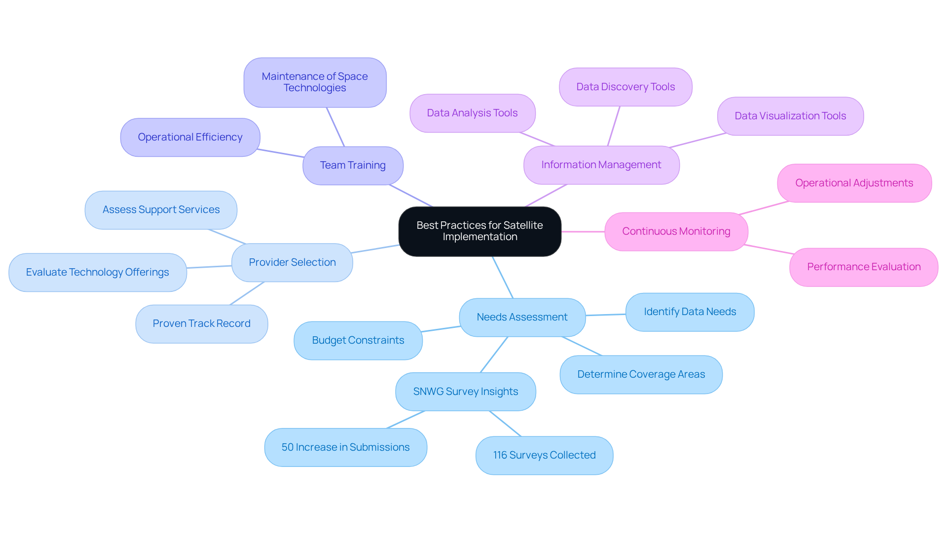 The central node represents the overall theme of best practices, while each branch highlights a key area of focus. Sub-branches provide additional details, helping you understand how each practice contributes to successful satellite implementation.