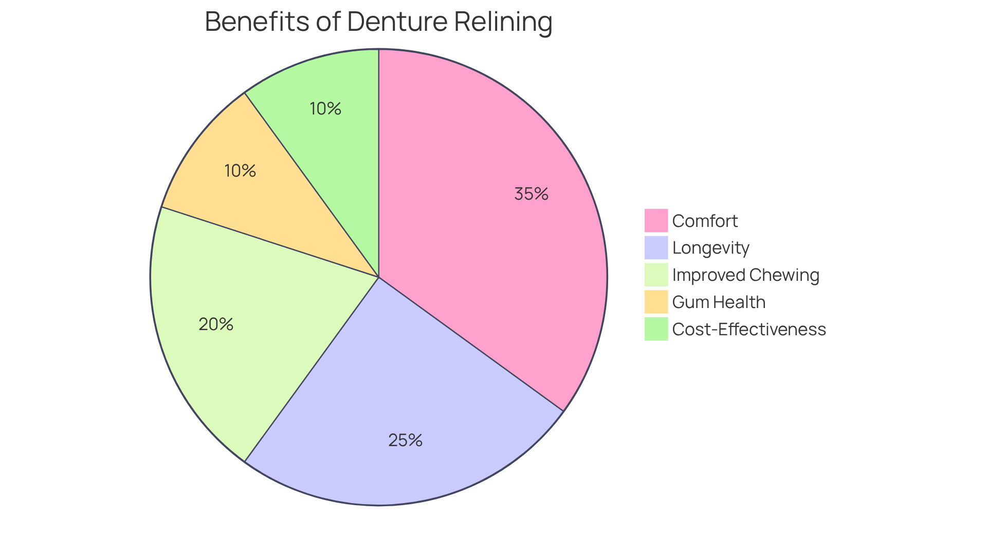 Each slice of the pie shows a different benefit of timely denture relining. The larger the slice, the more significant that benefit is to the overall experience of wearing dentures.