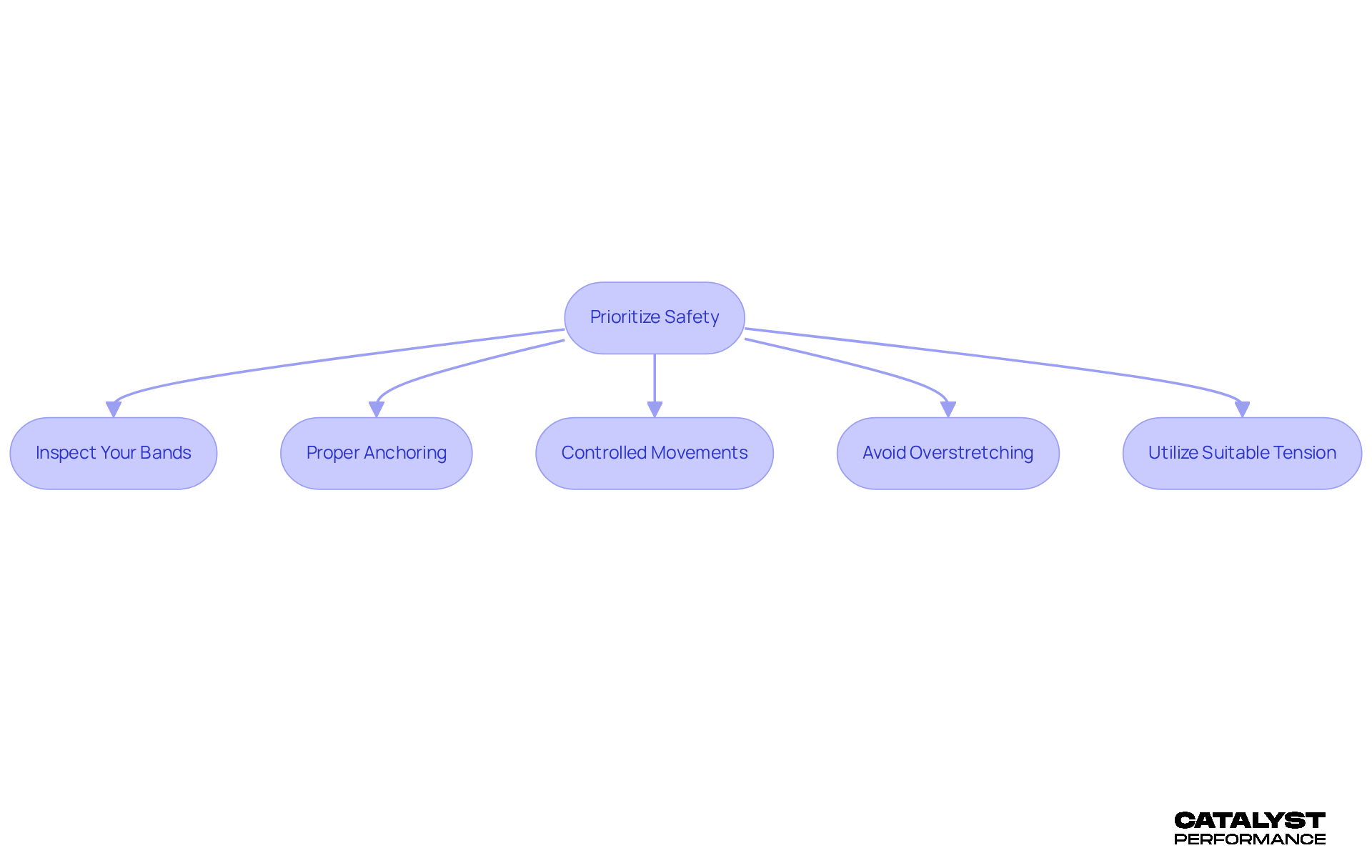 Each box represents a safety technique to follow when using resistance bands. Start at the top and follow the arrows to see the steps you should take to ensure a safe workout.
