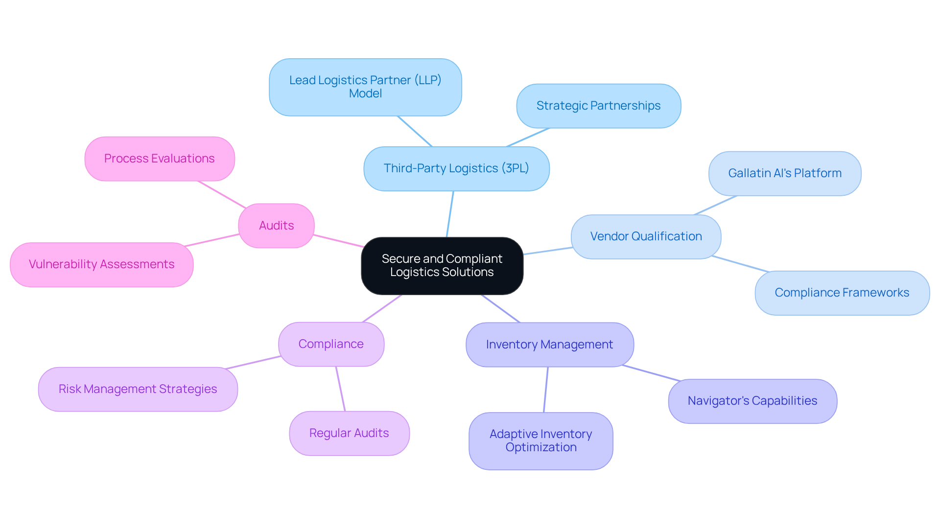 Start at the center with the main theme of secure logistics solutions, then explore each branch to see how they contribute to compliance and operational integrity in defense supply chains.