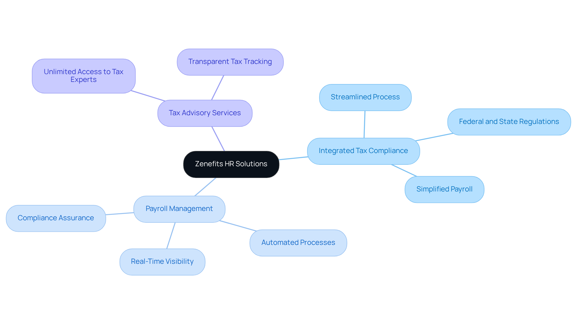 The central node represents Zenefits' HR solutions, with branches showing how they integrate tax compliance and enhance payroll management. Each sub-branch provides more detail on specific features and services.
