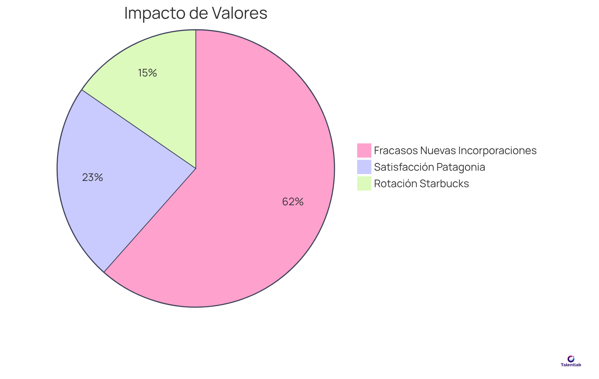 Cada segmento del gráfico representa un dato clave sobre cómo la alineación de valores afecta a las organizaciones: el tamaño de cada porción indica la magnitud del impacto en la satisfacción laboral y la rotación de personal. Cada segmento del gráfico representa un dato clave sobre cómo la alineación de valores afecta a las organizaciones: el tamaño de cada porción indica la magnitud del impacto en la satisfacción laboral y la rotación de personal.