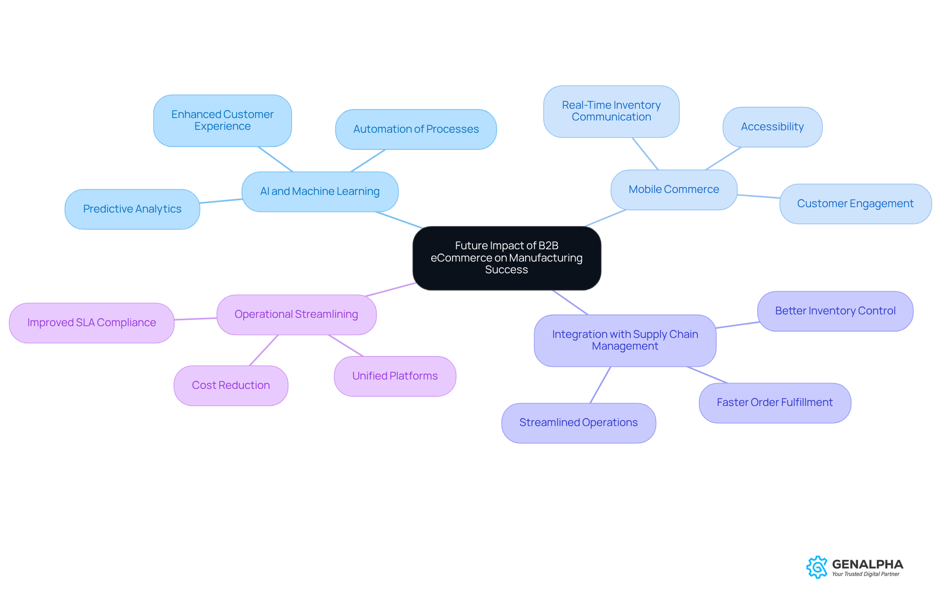 The central node represents the main topic, while the branches show key trends and their benefits. Each color-coded branch helps you quickly identify different areas of impact in the manufacturing landscape.