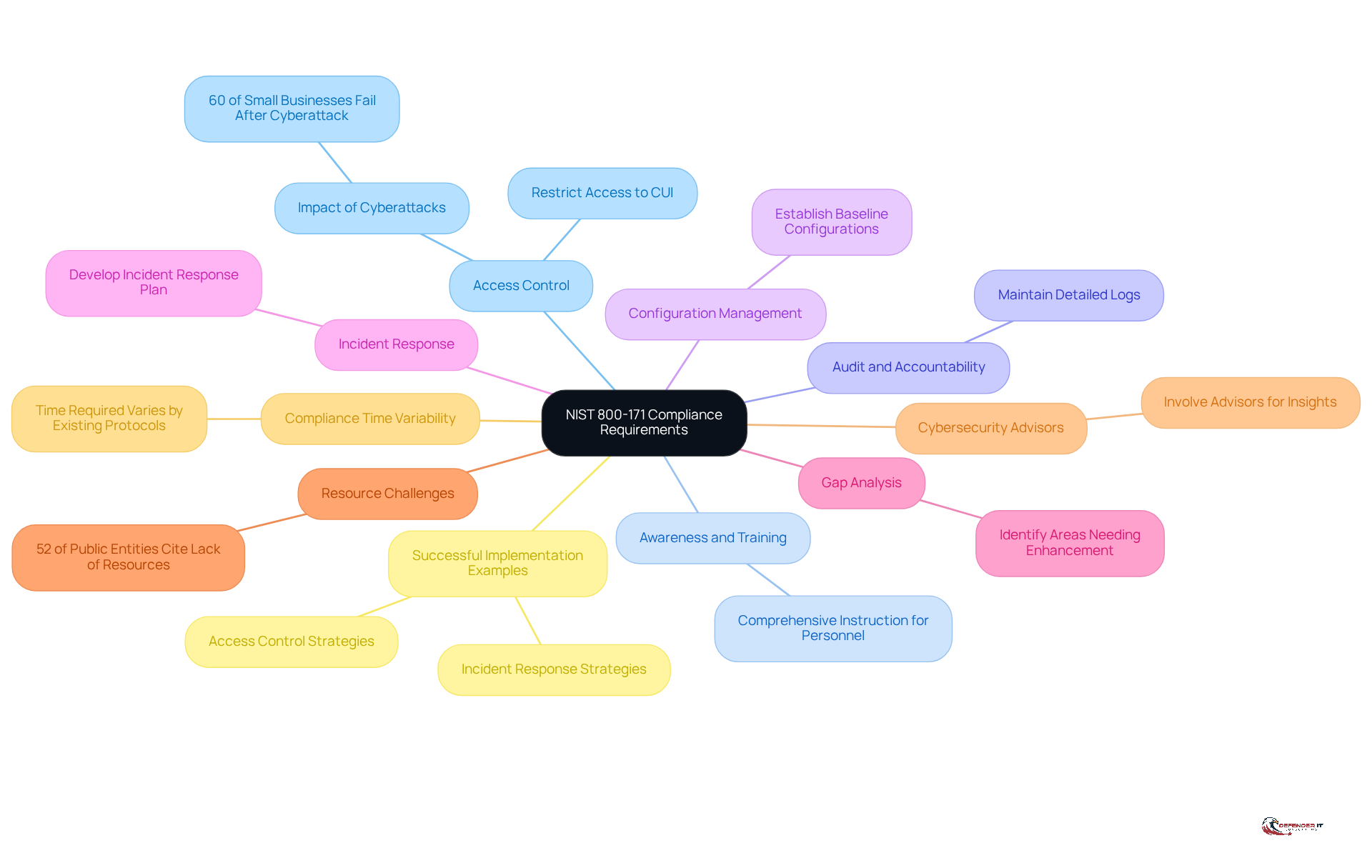 Start at the center with the main compliance topic, then follow the branches to explore each category and its specific requirements. Each color represents a different family of requirements, making it easy to differentiate between them. Start at the center with the main compliance topic, then follow the branches to explore each category and its specific requirements. Each color represents a different family of requirements, making it easy to differentiate between them.