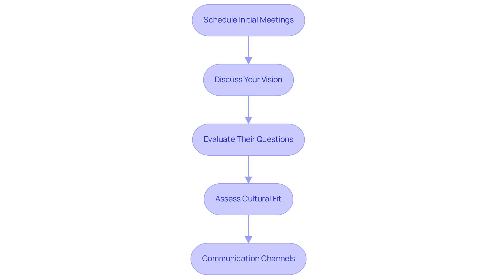 Each box represents a step in the process of choosing the right agency. Follow the arrows to see how each step leads to the next, helping you find a partner that aligns with your vision.