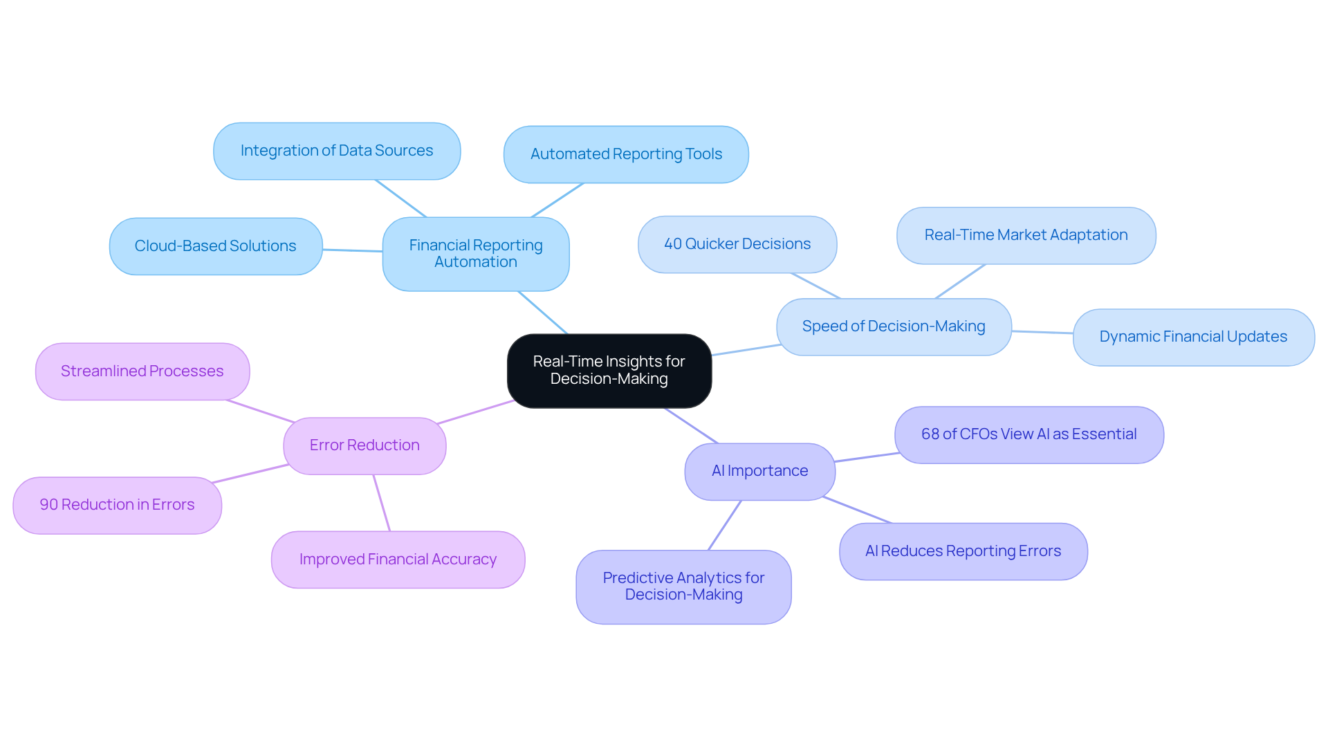 The central node represents the main theme of real-time insights. Each branch shows a key benefit of financial reporting automation, with further details provided in sub-branches. This layout helps you see how these concepts connect and support better decision-making.