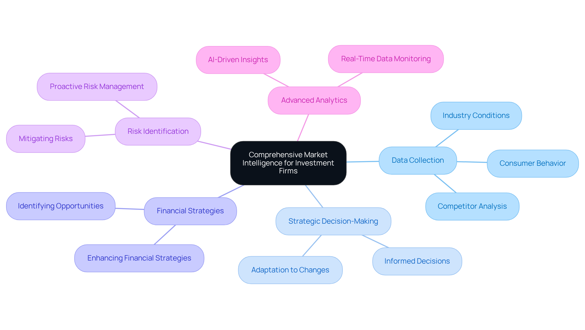 Start at the center with the main concept, then explore the branches to see how different aspects of market intelligence contribute to informed decision-making and strategic planning.