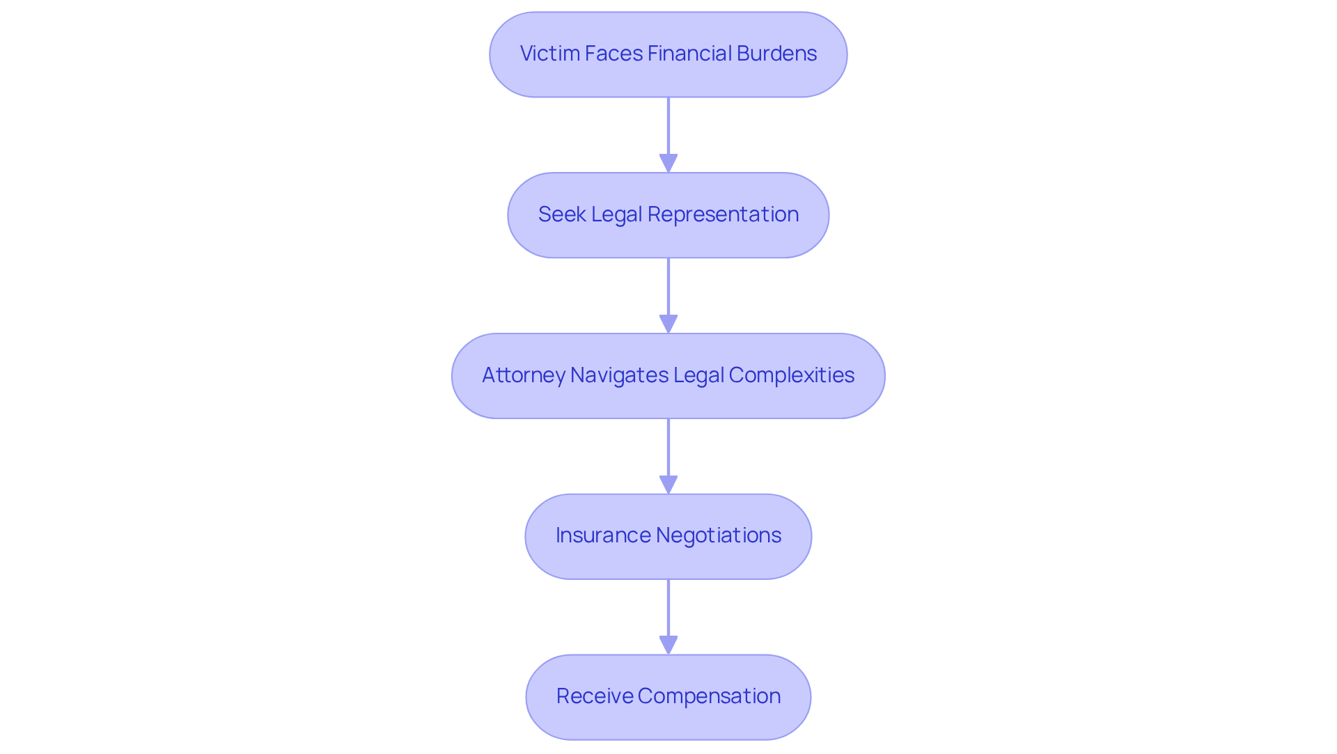This flowchart illustrates the journey victims take from facing financial difficulties to receiving compensation through legal help. Each step shows how having an attorney can make a difference in navigating the complexities of the legal system.
