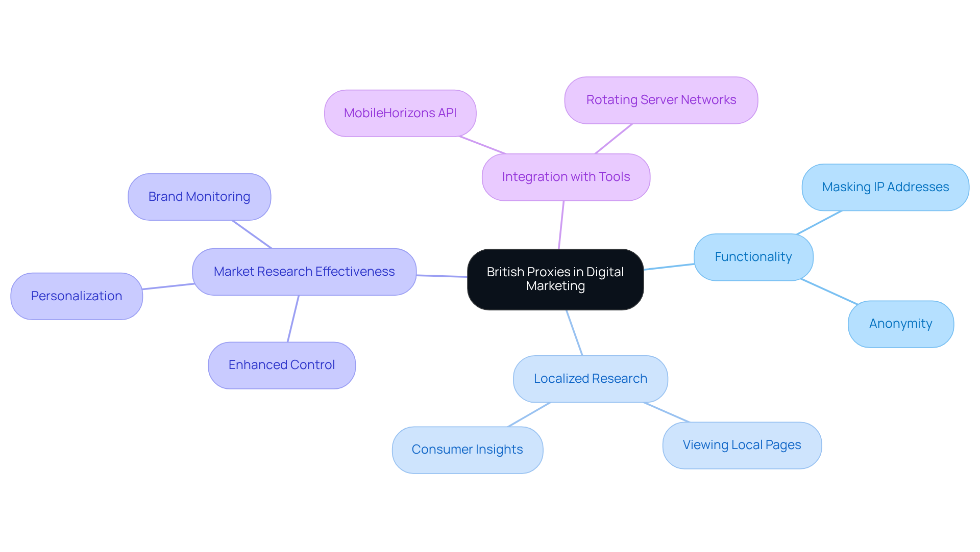 The central node represents British proxies, while the branches show their various roles and benefits in digital marketing. Each color-coded branch helps you understand different aspects of how these proxies function and their importance.
