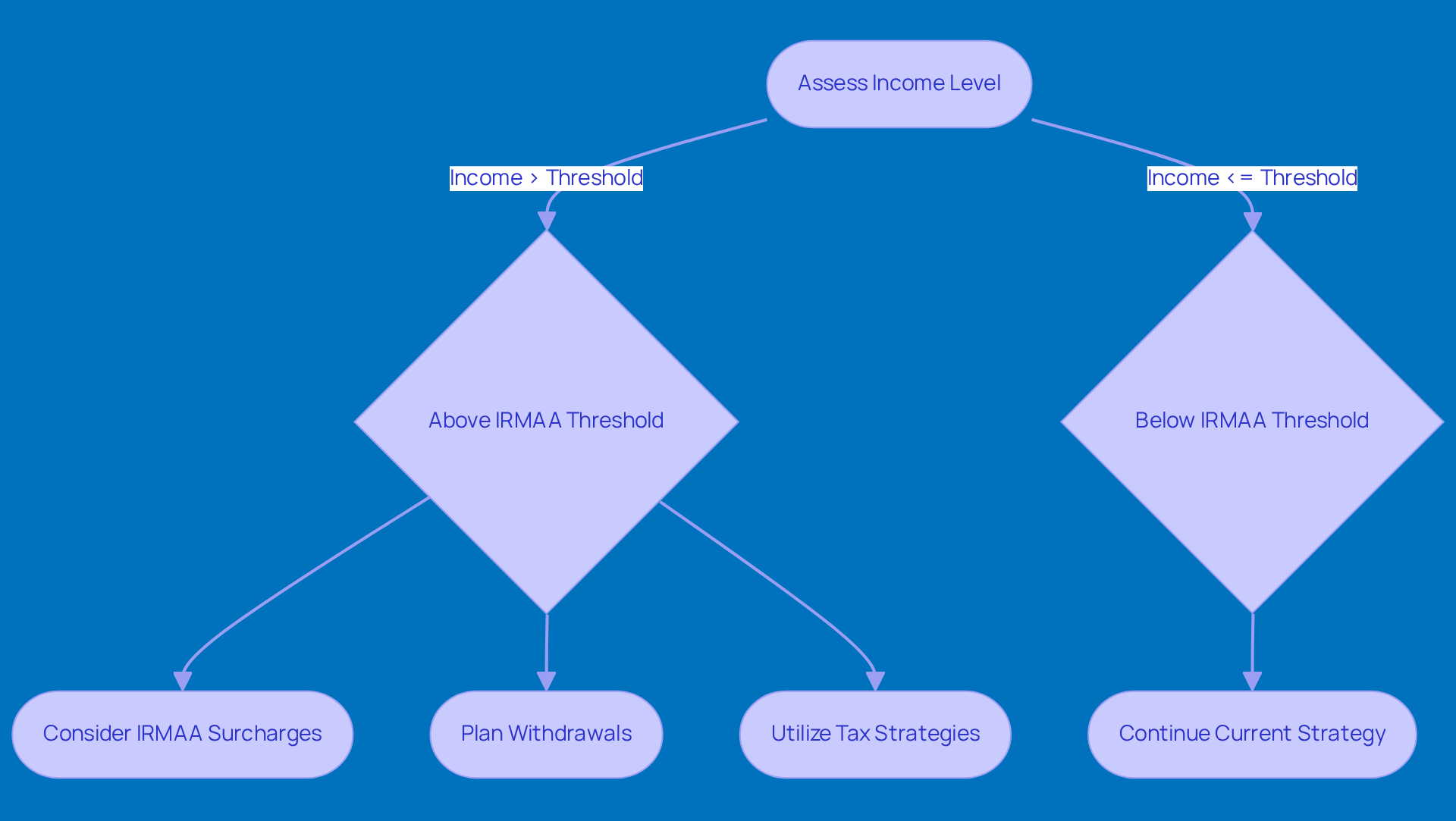 This flowchart guides you through the steps to manage your Medicare costs based on your income level. Follow the arrows to see what actions to take depending on whether you're above or below the IRMAA thresholds.
