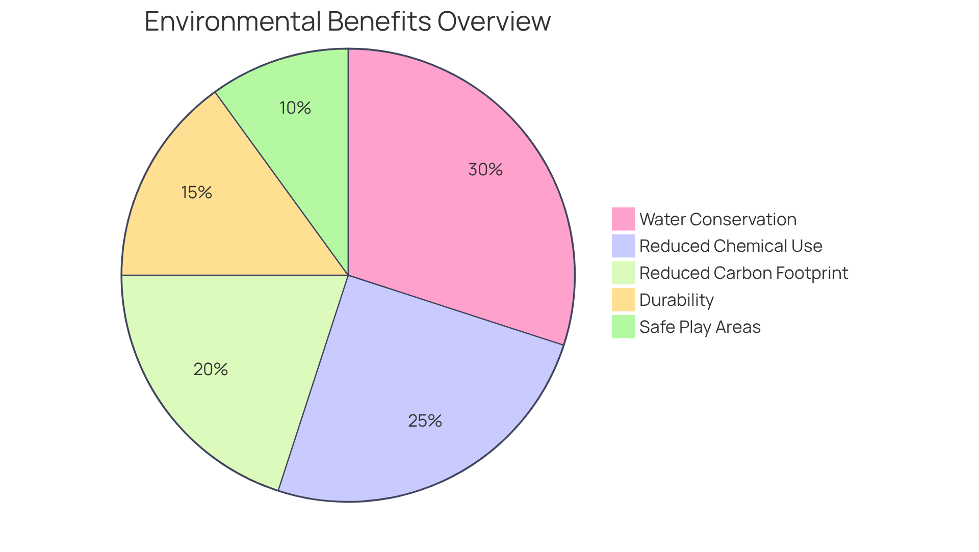 Each slice of the pie represents a different environmental benefit of synthetic turf. The larger the slice, the more significant that benefit is in promoting sustainability. This helps you see at a glance how synthetic turf contributes to a healthier environment.