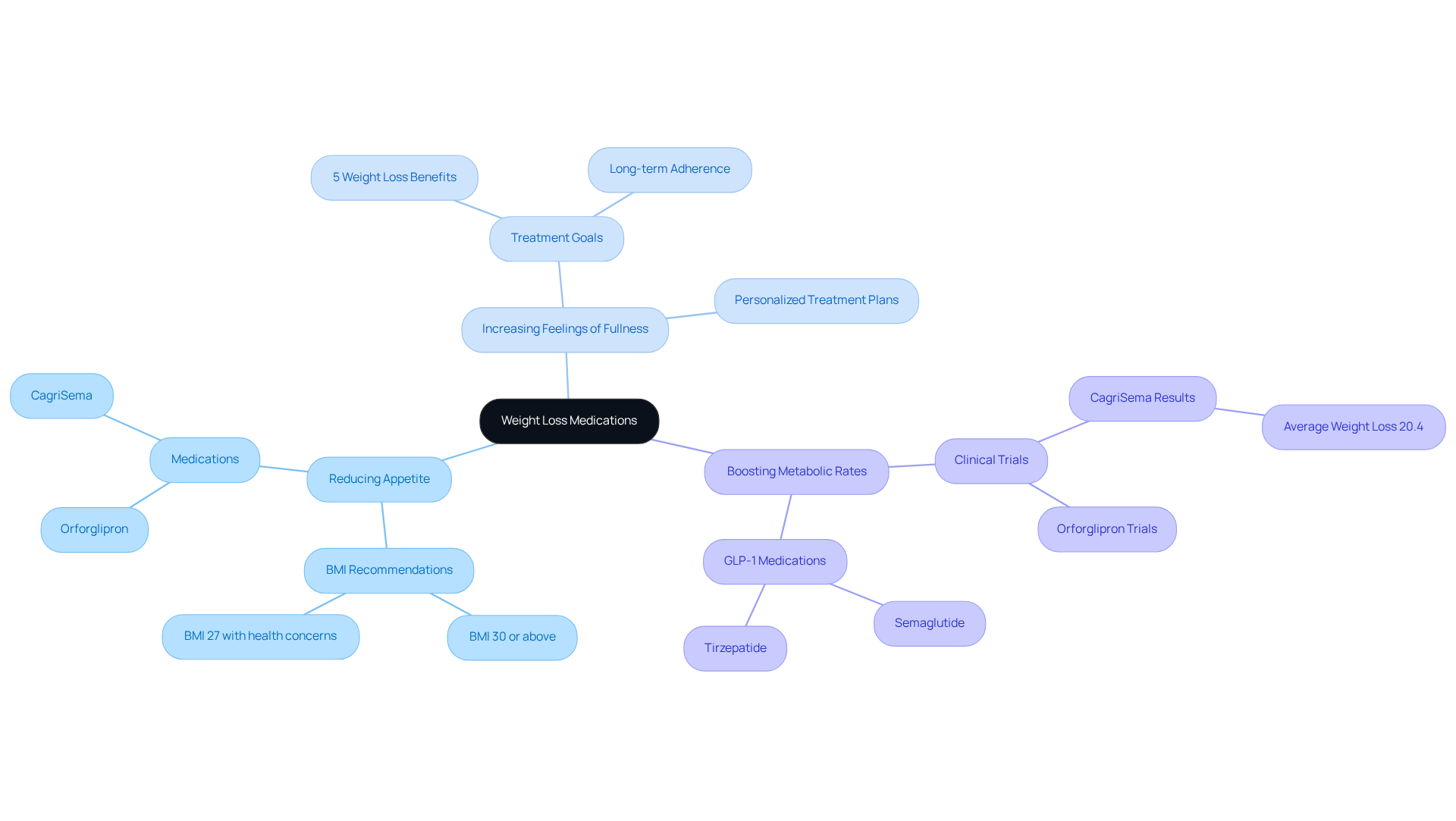 The central node represents the overall topic of weight loss medications. Each branch shows a key goal of these treatments, helping you see how they contribute to effective weight management. The sub-branches provide additional context and examples, making it easier to grasp the complexities of weight loss options. The central node represents the overall topic of weight loss medications. Each branch shows a key goal of these treatments, helping you see how they contribute to effective weight management. The sub-branches provide additional context and examples, making it easier to grasp the complexities of weight loss options.