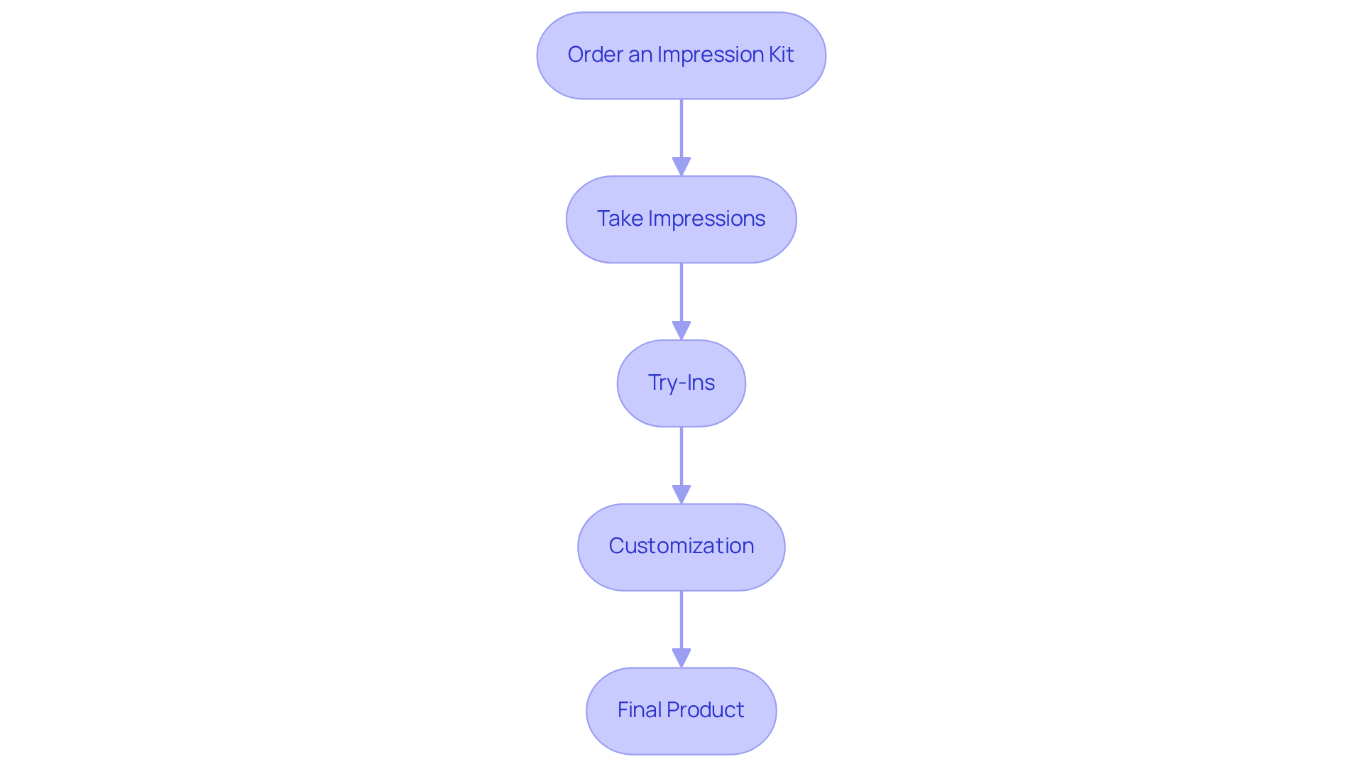 Each box represents a step in the journey to getting your dentures. Follow the arrows to see how to progress from one step to the next, ensuring you don't miss anything along the way.