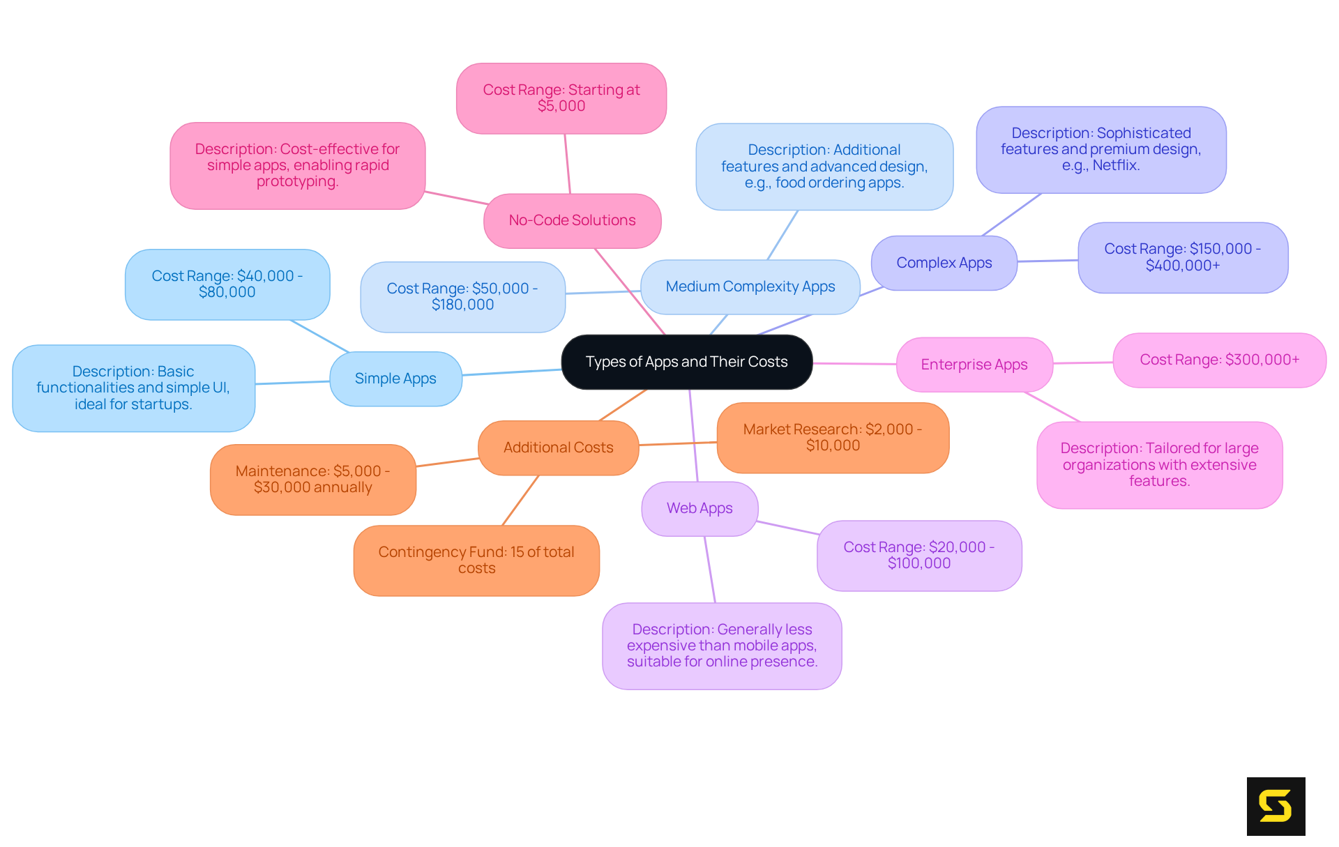 This mindmap illustrates various app types and their costs. Each branch represents a category of apps, with specific cost ranges and features. The additional costs represent ongoing expenses that should be factored into the overall budget. This mindmap illustrates various app types and their costs. Each branch represents a category of apps, with specific cost ranges and features. The additional costs represent ongoing expenses that should be factored into the overall budget.