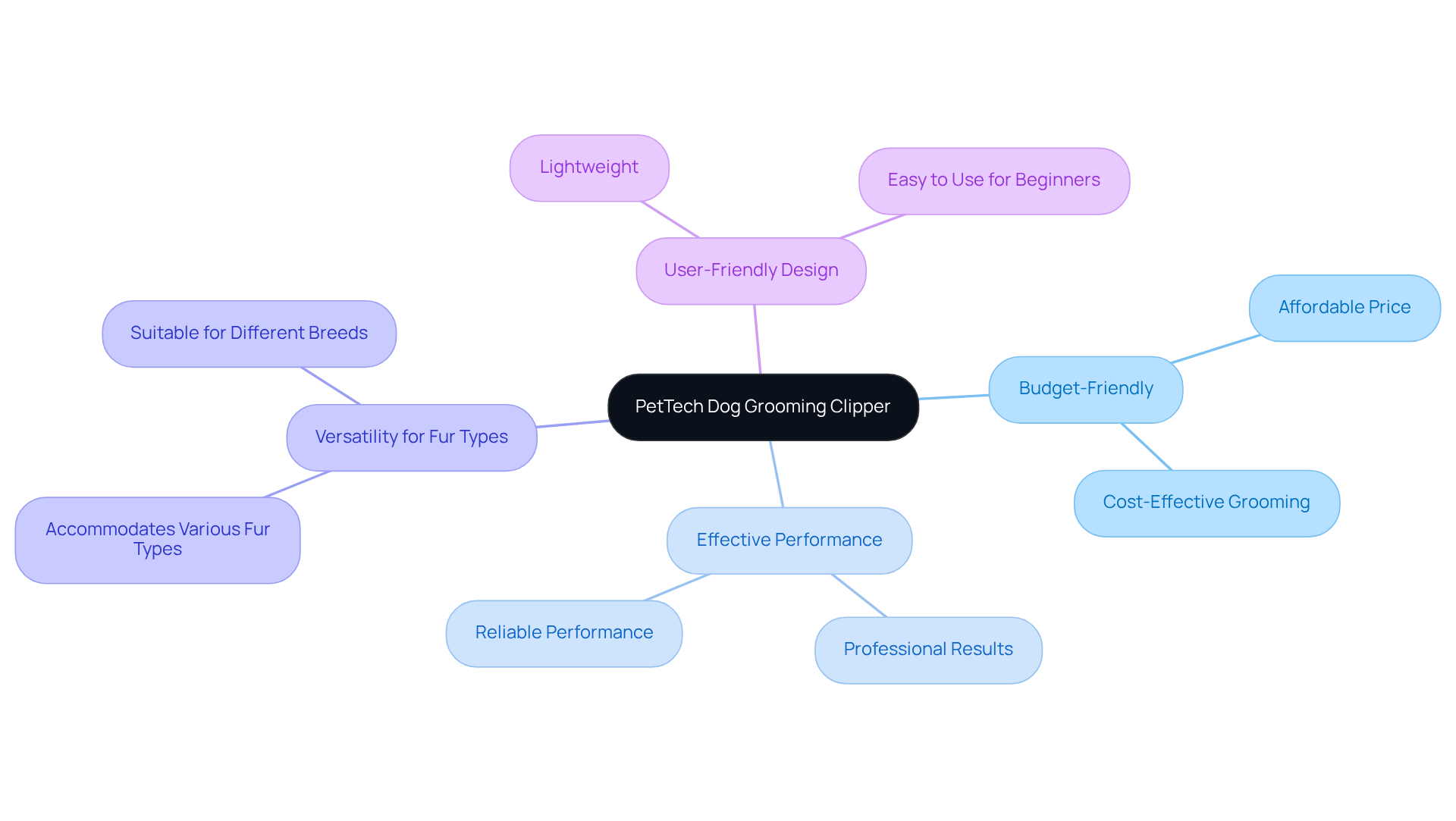 In this mindmap, the central idea is the product itself, with branches showing its main features. Each feature can have further details that explain why pet owners love this clipper, making it easy to understand its benefits.