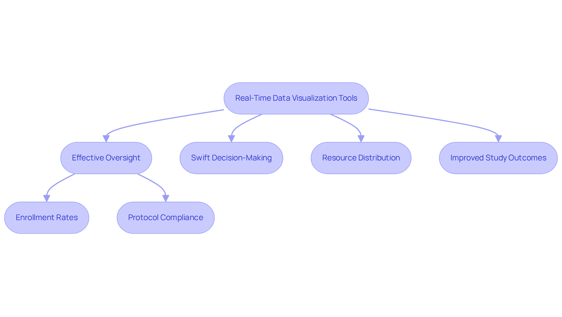 This flowchart shows how real-time data visualization tools improve site management. Start with the tools, then follow the arrows to see how they lead to better oversight, faster decisions, and ultimately better outcomes for studies. This flowchart shows how real-time data visualization tools improve site management. Start with the tools, then follow the arrows to see how they lead to better oversight, faster decisions, and ultimately better outcomes for studies.