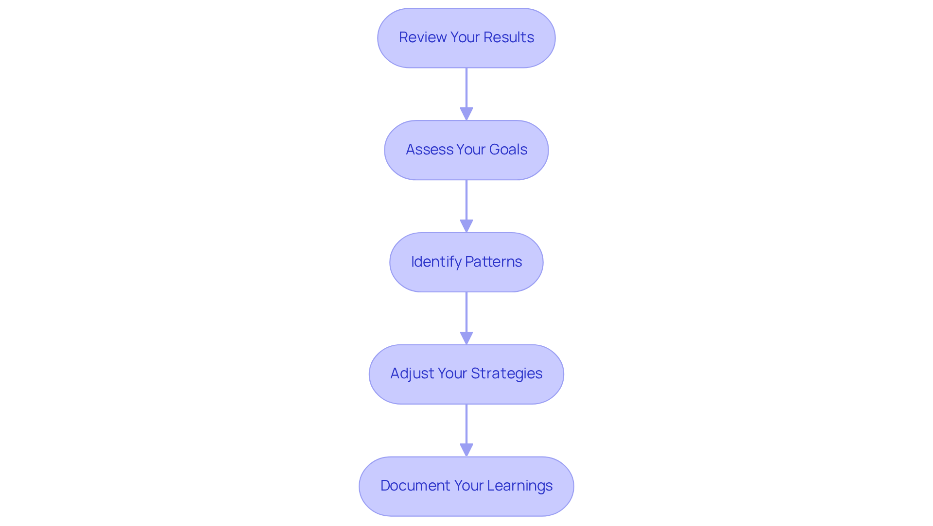 Each box represents a crucial step in the process of improving your strategies. Follow the arrows to see how each step builds on the previous one, leading to better outcomes in your prospect generation efforts.