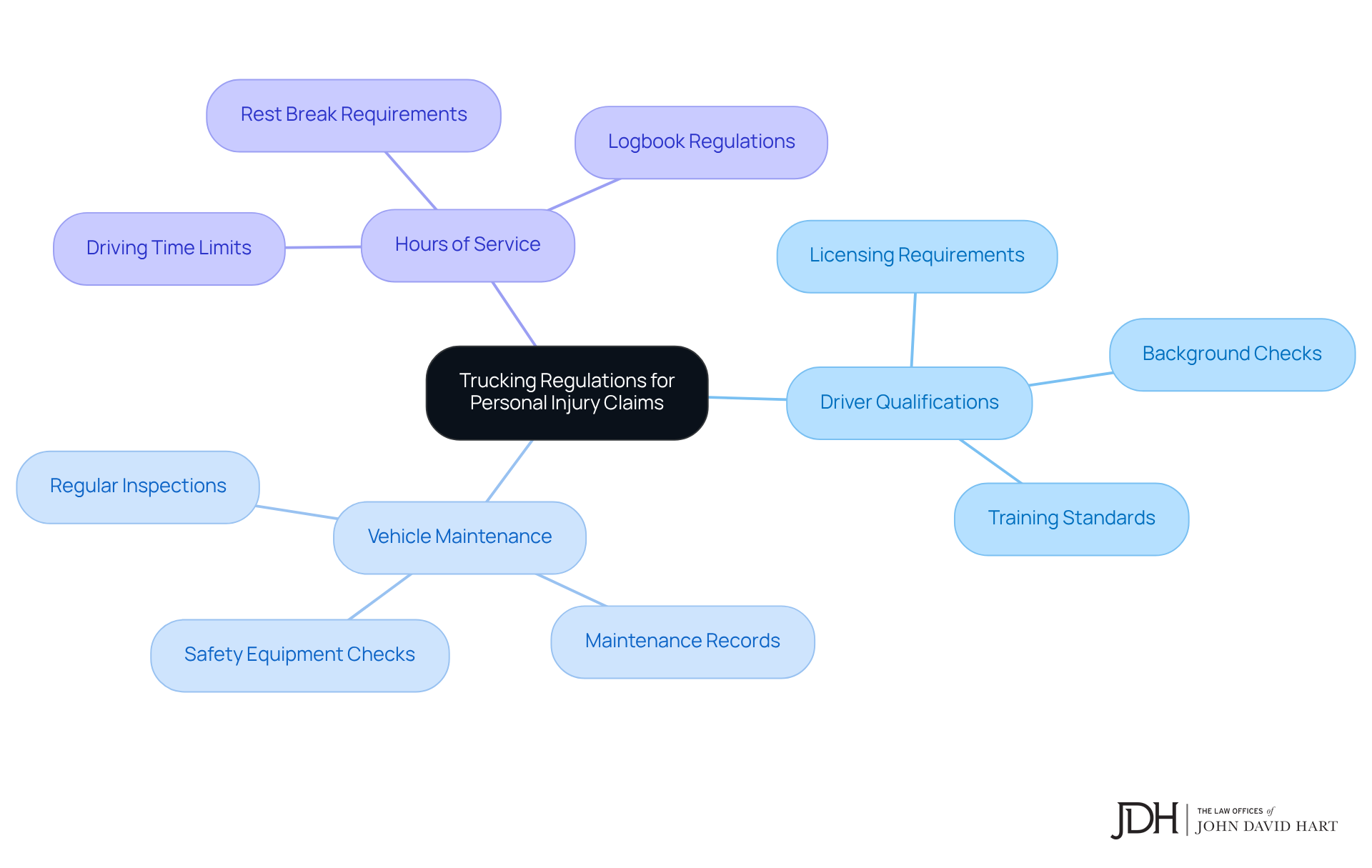 The central idea represents the importance of trucking regulations, with branches that show specific areas of focus. Each branch highlights key components that can impact personal injury claims, helping you see how they all contribute to safer roads and stronger legal cases.