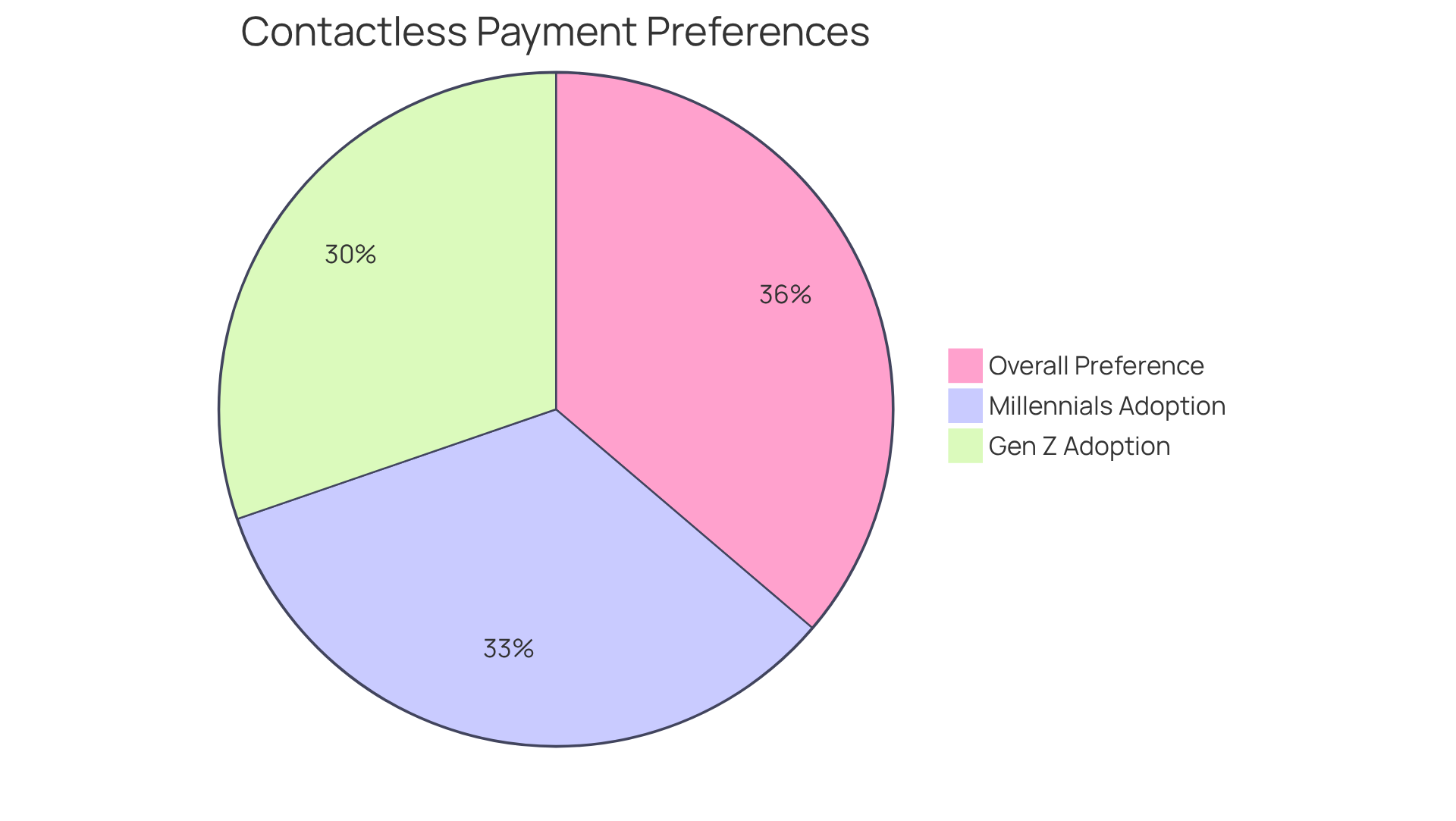Each slice of the pie shows how many consumers prefer contactless payments, with the larger slices indicating a higher preference. The segments for Generation Z and Millennials highlight their significant role in driving this trend.