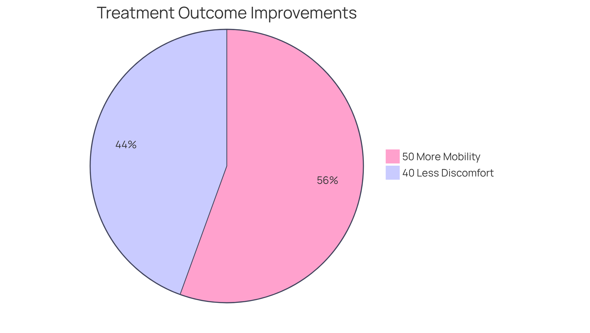 This pie chart shows how much patients have improved after flexibility treatments. The blue slice represents the 40% reduction in discomfort, while the green slice shows the 50% increase in joint mobility. Together, they illustrate the positive impact of our treatments on daily life.