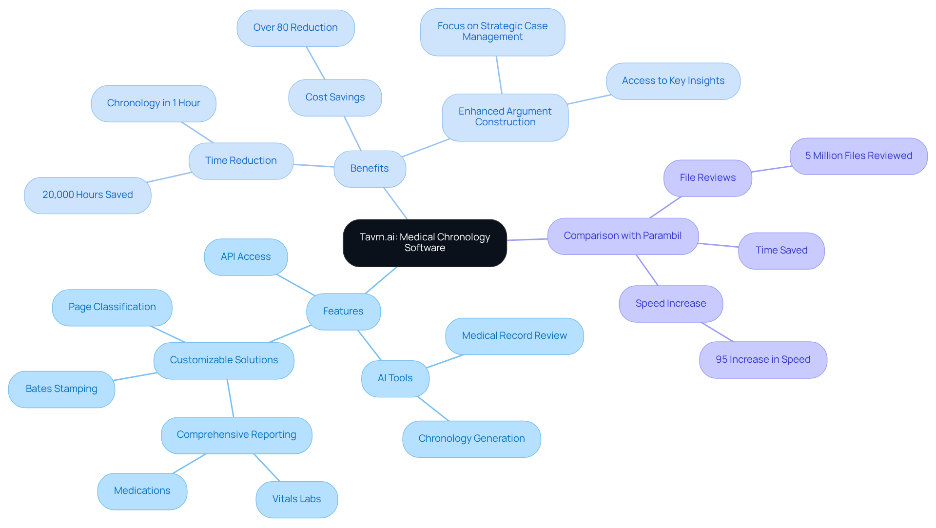 The central node represents Tavrn.ai, with branches showing its features and benefits. The comparison with Parambil highlights how both platforms enhance efficiency in legal practices. Each branch helps you see the specific advantages and functionalities at a glance.