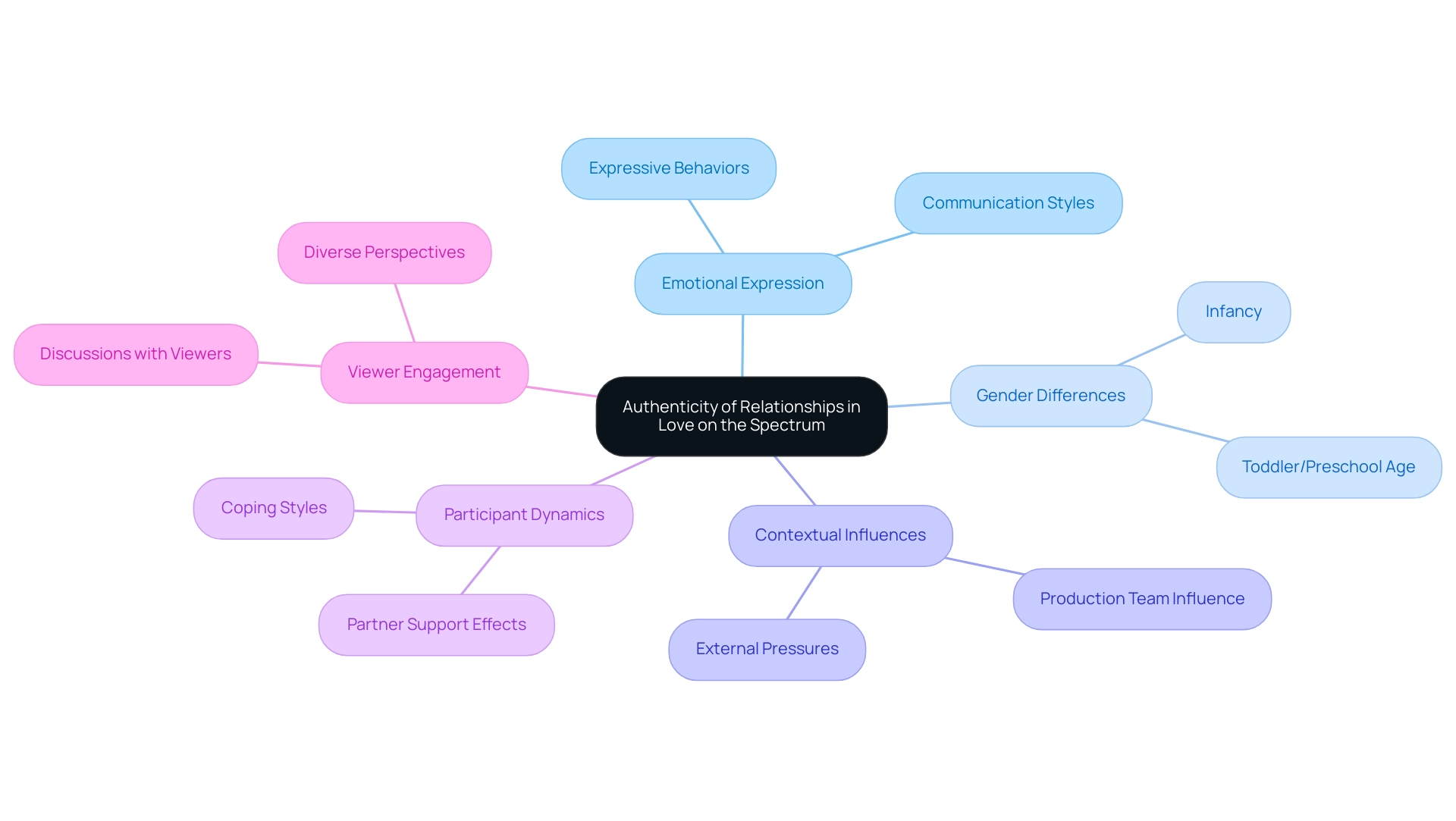 The central node represents the overall theme, with branches indicating key factors influencing relationship authenticity. Colors distinguish between different areas of focus.