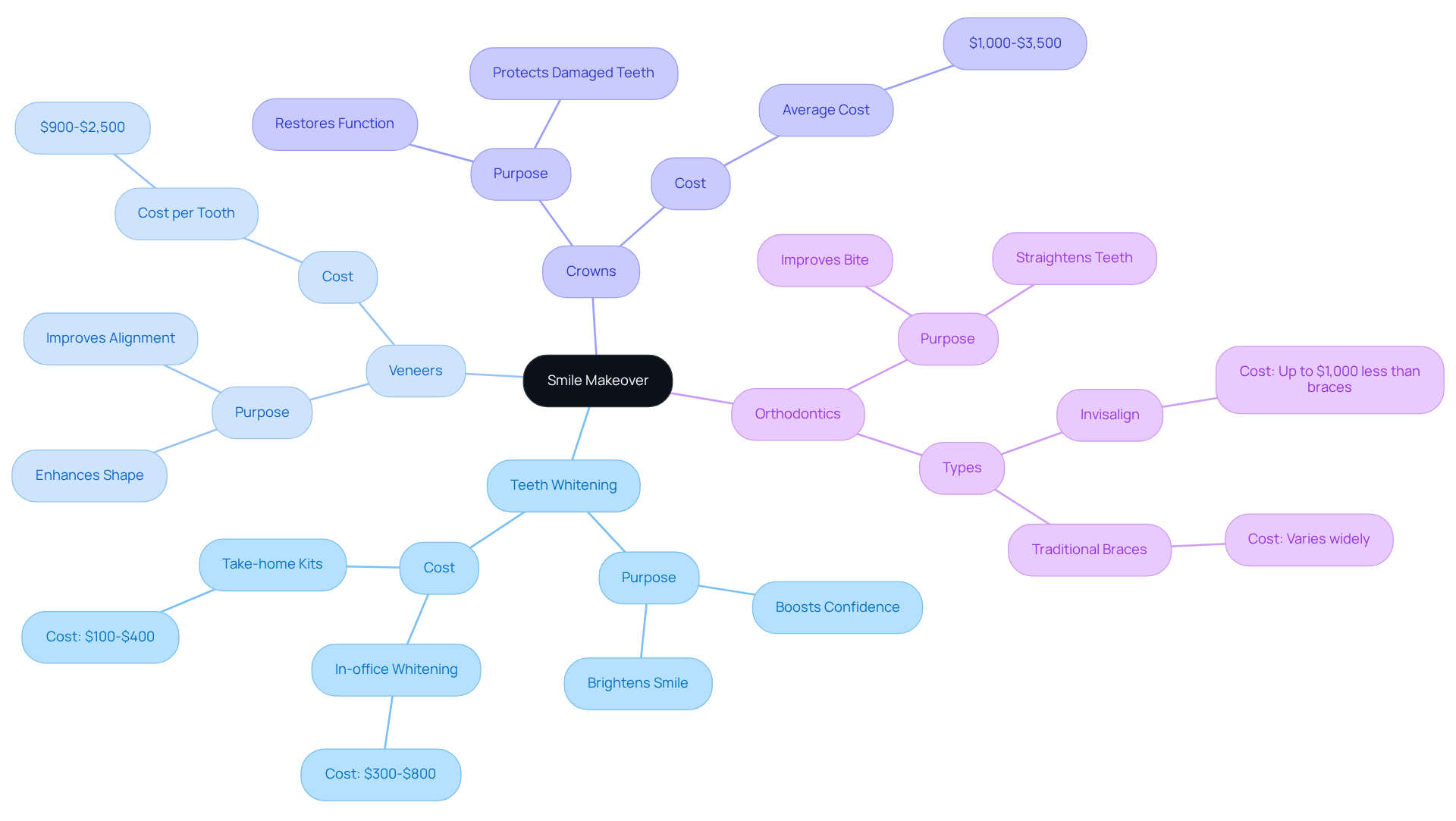 This mindmap starts with the main idea of a smile makeover at the center. Each branch represents a different treatment option, showing how they contribute to improving your smile. Follow the branches to see how each treatment works and how they can be combined for the best results. This mindmap starts with the main idea of a smile makeover at the center. Each branch represents a different treatment option, showing how they contribute to improving your smile. Follow the branches to see how each treatment works and how they can be combined for the best results.