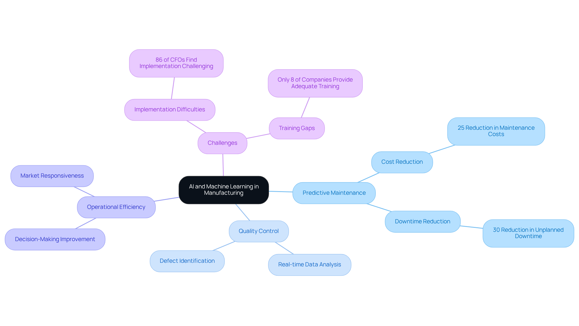 The central node represents the overarching theme of AI in manufacturing. Each branch highlights a key area of impact, with sub-branches providing specific details and statistics. This layout helps visualize how AI technologies interconnect and their significance in the industry.