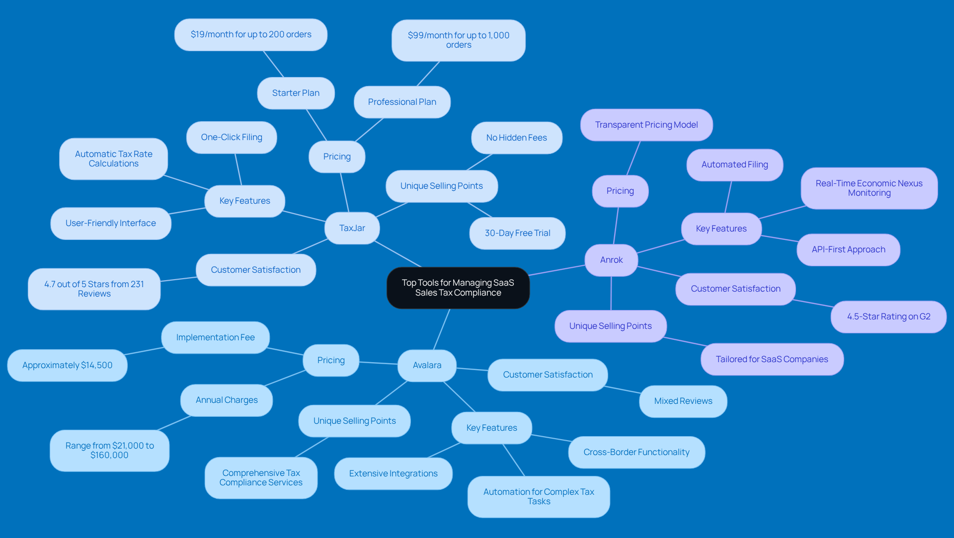 The central node represents the main topic, while each branch highlights a specific tool. Sub-branches provide details about features and benefits, helping you compare options at a glance. The central node represents the main topic, while each branch highlights a specific tool. Sub-branches provide details about features and benefits, helping you compare options at a glance.