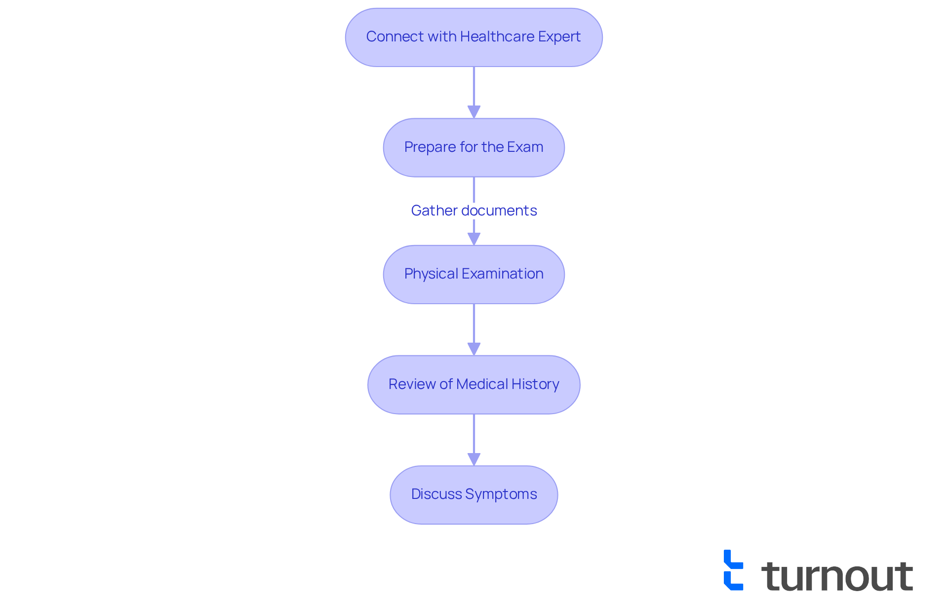 Each box represents a step in the exam process. Follow the arrows to see how each step flows into the next, highlighting the importance of preparation and communication with the healthcare expert.