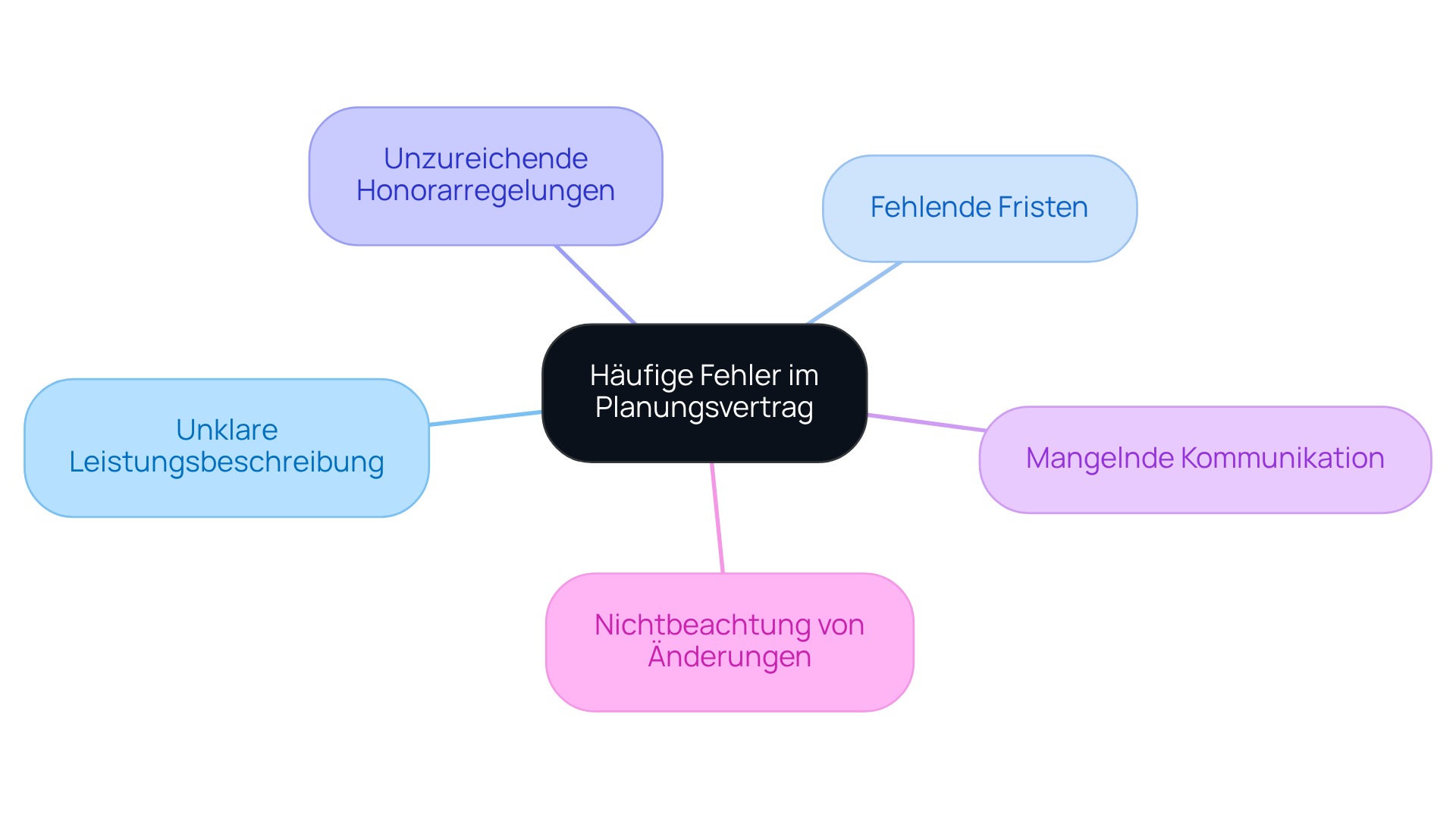 Jeder Ast der Mindmap zeigt einen häufigen Fehler, den es zu vermeiden gilt. Folgen Sie den Zweigen, um zu sehen, welche Punkte wichtig sind, um Konflikte im Planungsvertrag zu reduzieren.