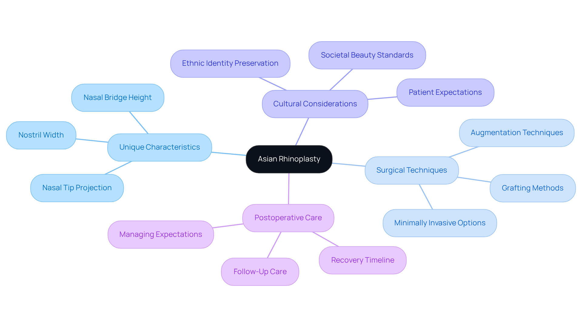 The center represents the main topic of Asian rhinoplasty, while the branches show specific characteristics and techniques related to it. Each branch helps you understand how these elements connect to the overall goal of enhancing facial harmony.