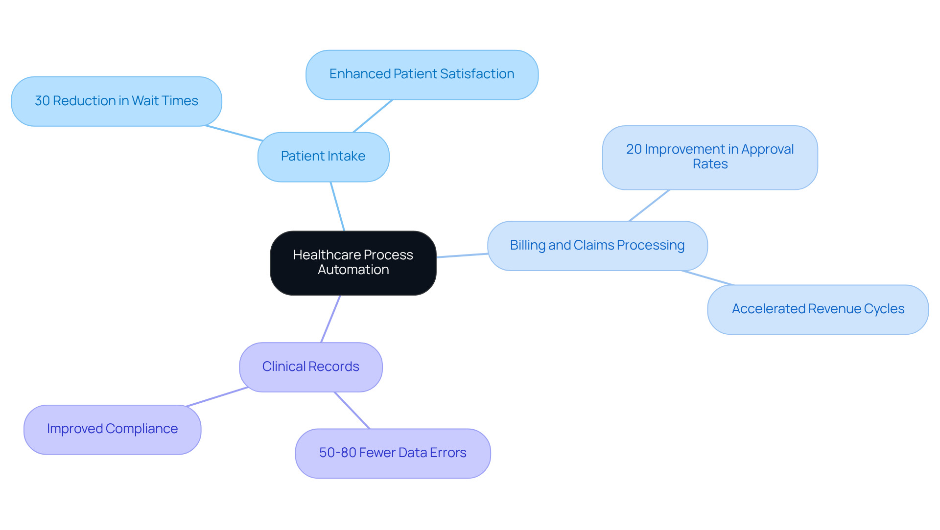 The central node represents the main theme of automation in healthcare, while the branches show specific workflows that can be automated. Each sub-branch highlights the benefits of automating those workflows, making it easy to see how they contribute to overall efficiency.