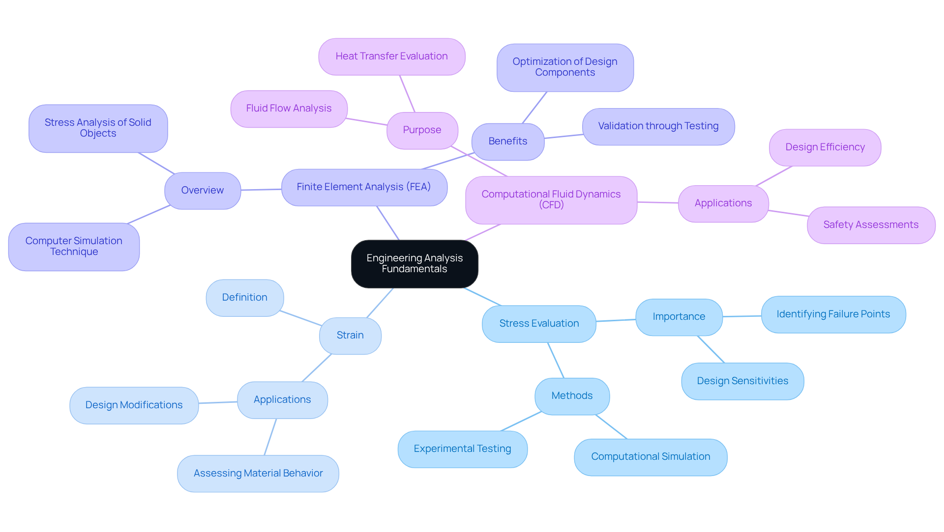 Enhance Engineering Analysis Capabilities for Designers: 4 Best Practices