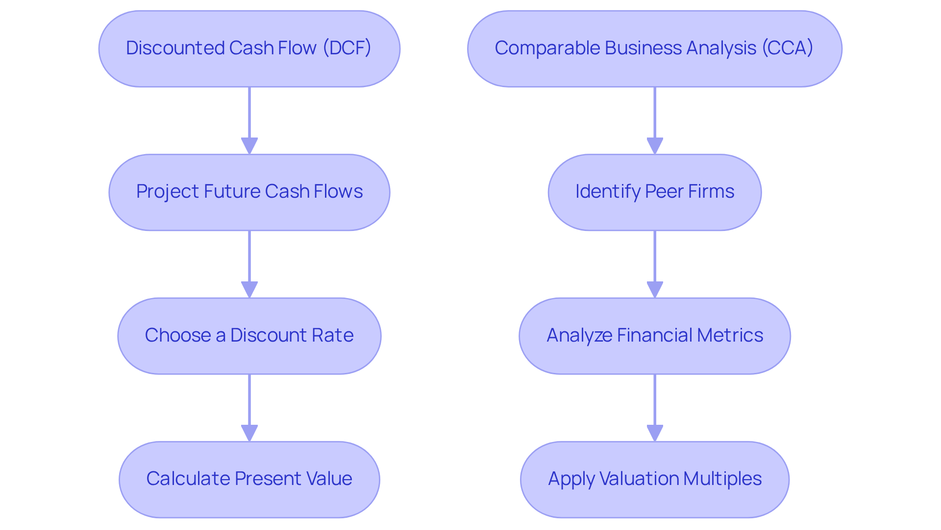 This flowchart shows the steps involved in two key valuation methods for tech firms. Follow the arrows to see how to implement each method, starting from the top and moving down through each step.