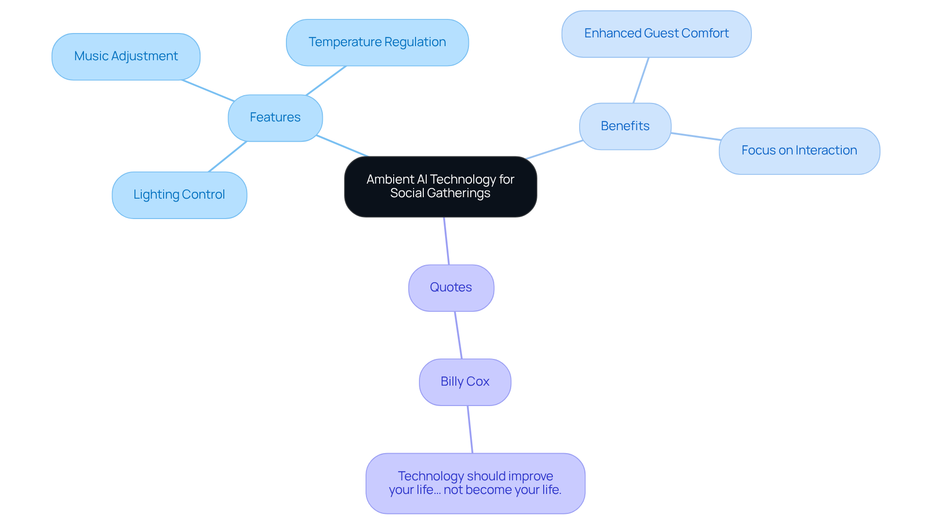 The central node represents Ambient AI technology, while branches highlight its features, benefits, and insightful quotes. Follow the branches to understand how this technology improves social experiences. The central node represents Ambient AI technology, while branches highlight its features, benefits, and insightful quotes. Follow the branches to understand how this technology improves social experiences.