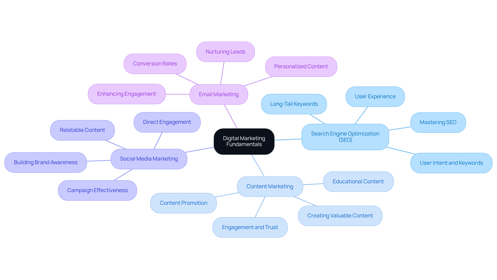The central node represents the overall topic of digital marketing. Each main branch signifies a key area of focus, while the sub-branches provide specific strategies and insights that can help you understand and implement effective digital marketing practices. The central node represents the overall topic of digital marketing. Each main branch signifies a key area of focus, while the sub-branches provide specific strategies and insights that can help you understand and implement effective digital marketing practices.
